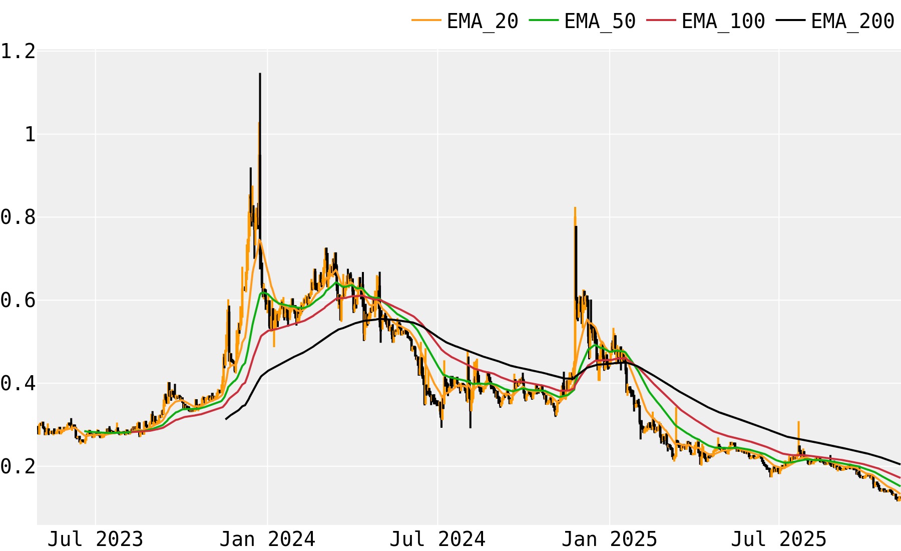 Aelf Exponentiell gleitende Durchschnitte