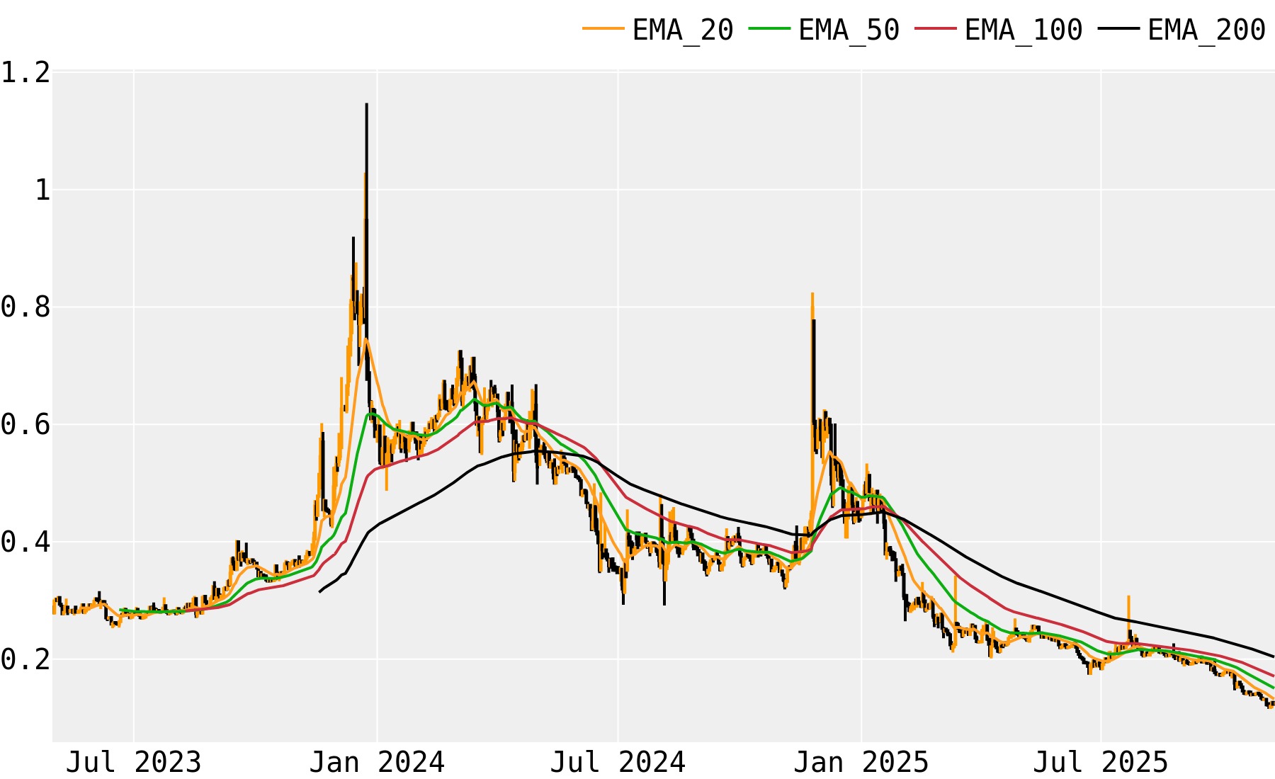 Aelf ELF Exponential moving averages