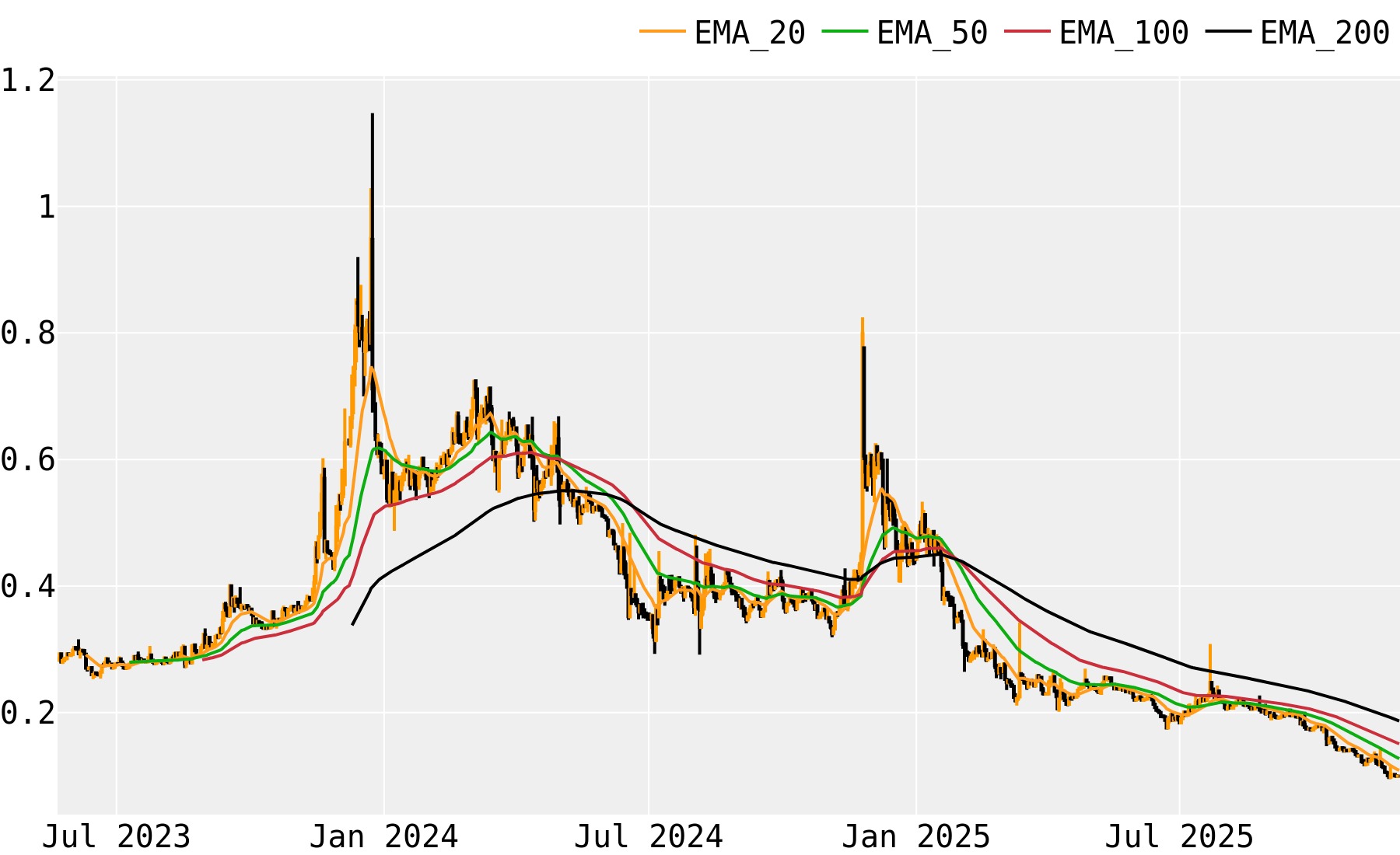 Aelf Exponentiell gleitende Durchschnitte