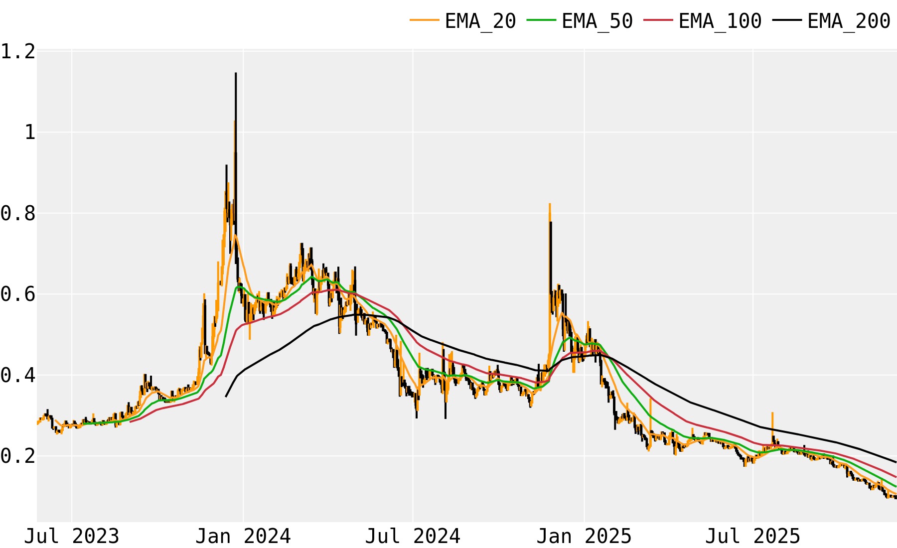Aelf Exponentiell gleitende Durchschnitte