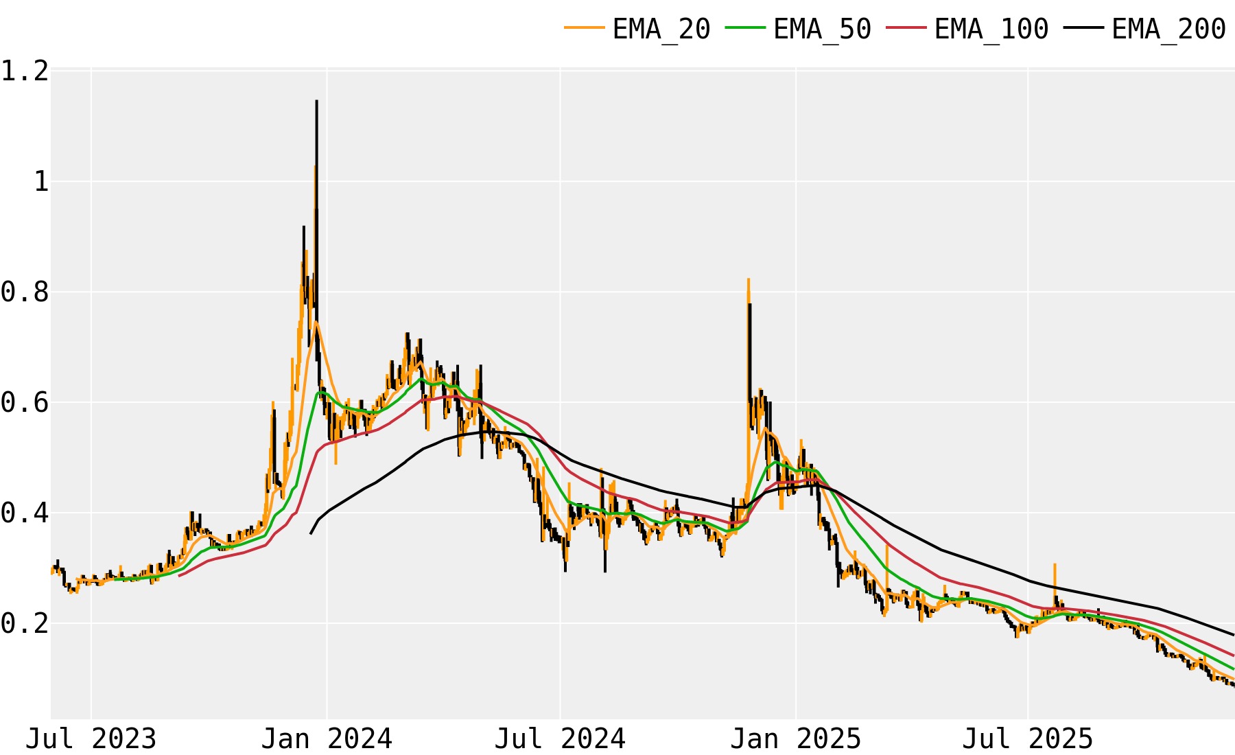 Aelf ELF Exponential moving averages