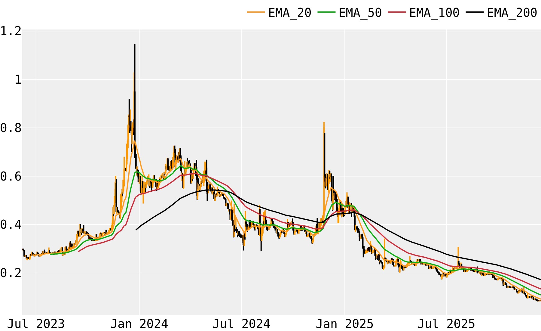 Aelf Üstel Hareketli Ortalamaları