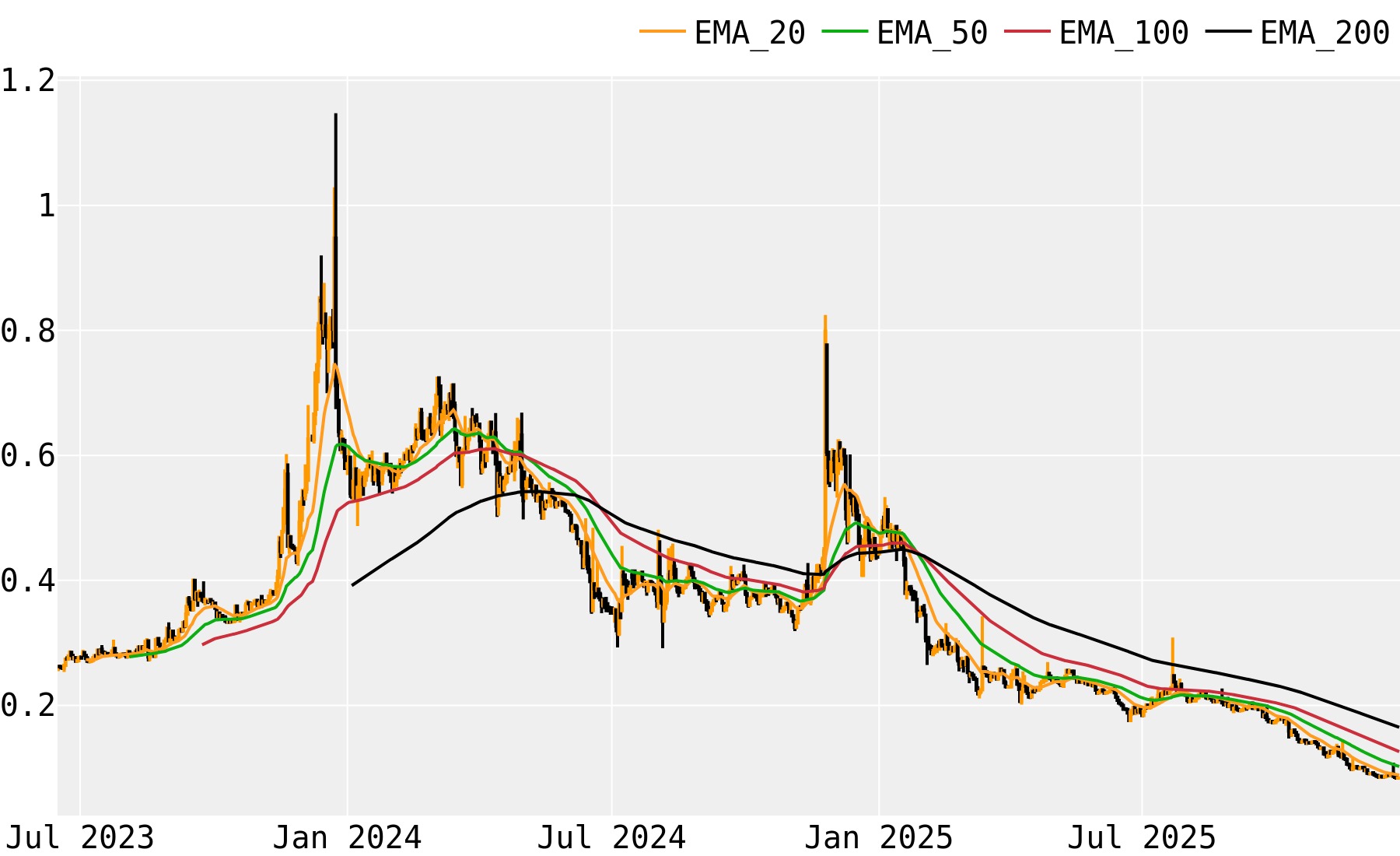 Aelf ELF Экспоненциальные скользящие средние