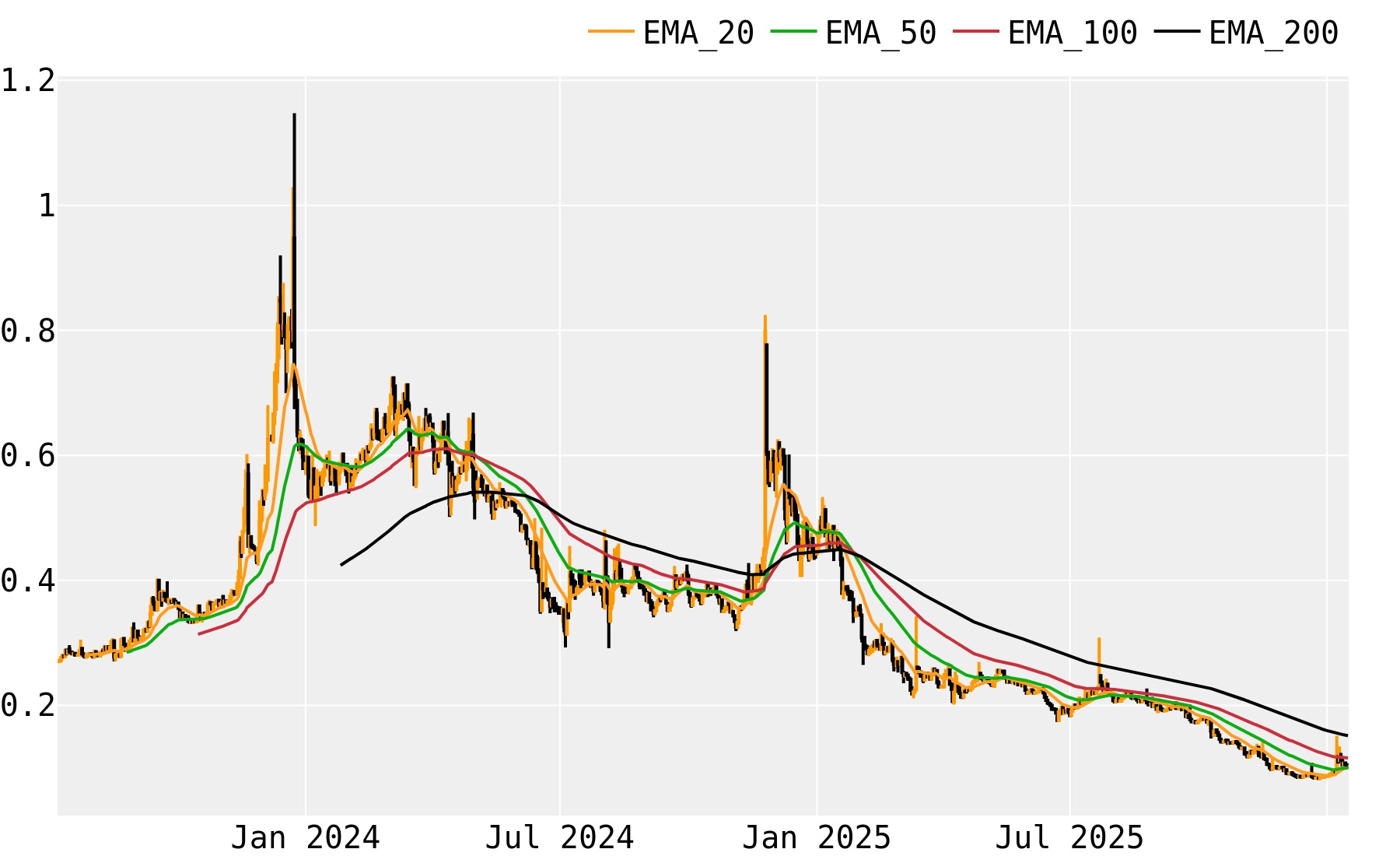 Aelf Üstel Hareketli Ortalamaları