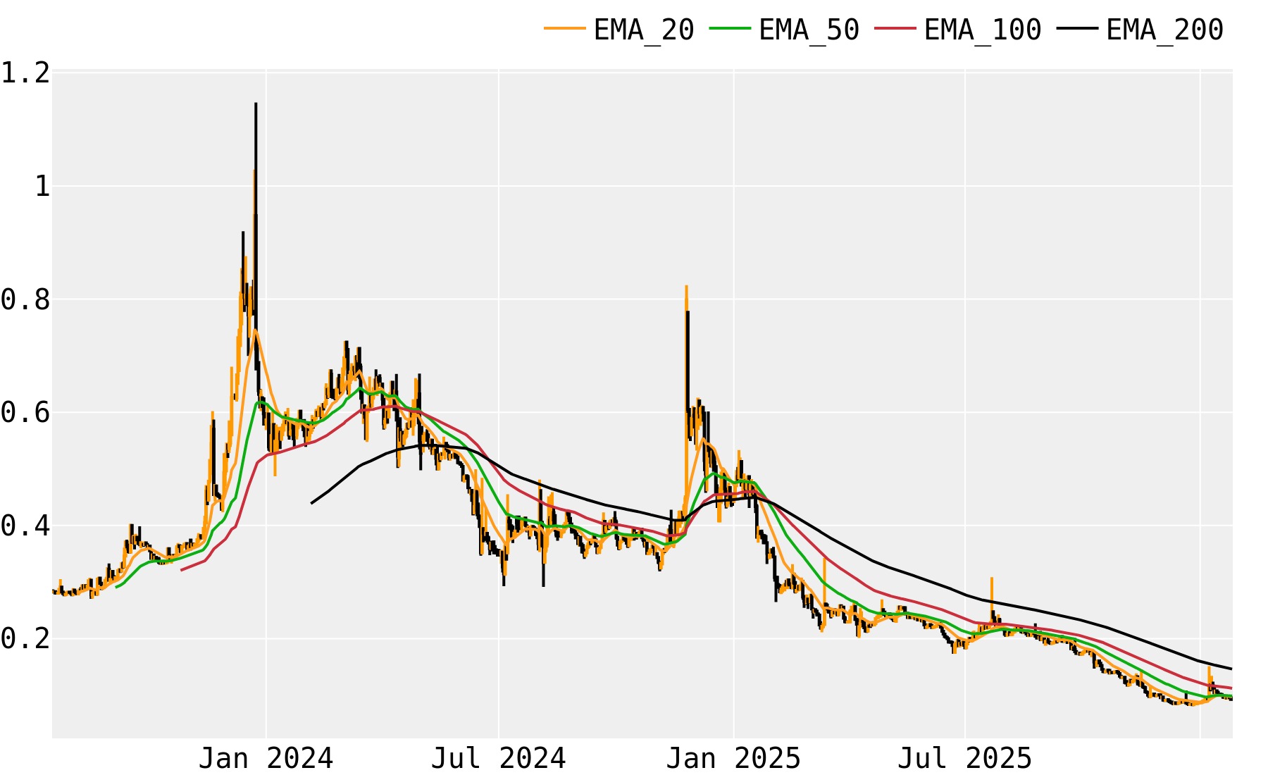 Medias móviles exponenciales de Aelf