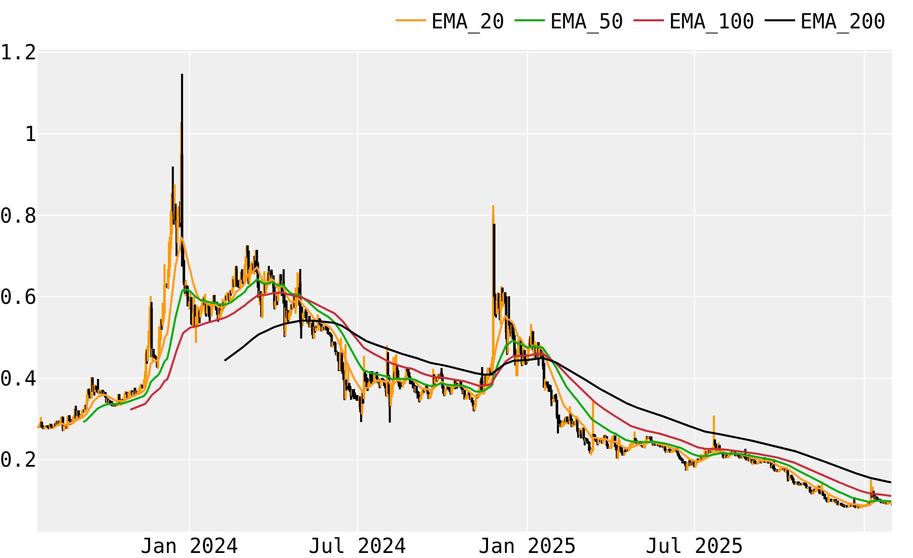 Aelf Üstel Hareketli Ortalamaları