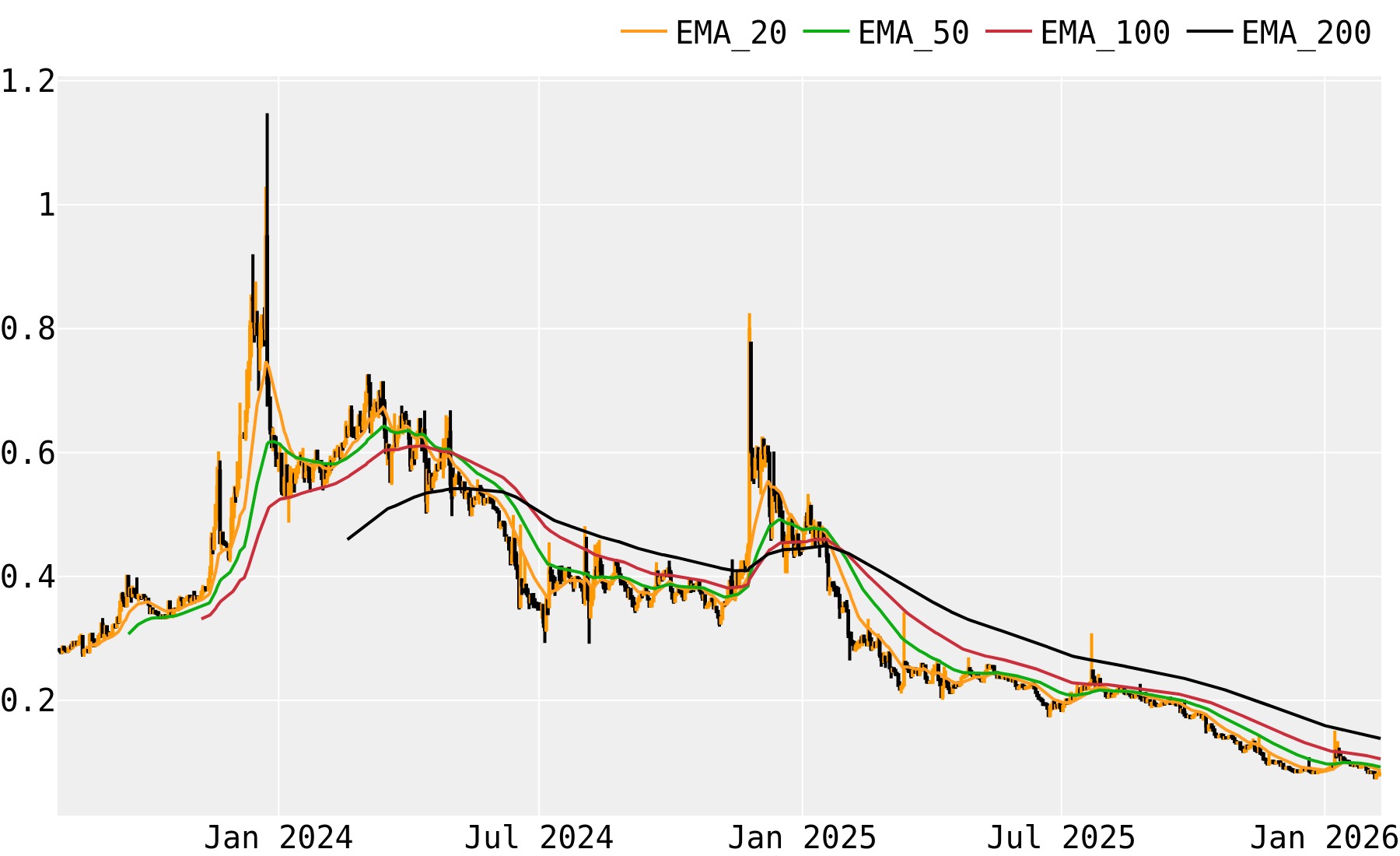 Aelf ELF Экспоненциальные скользящие средние