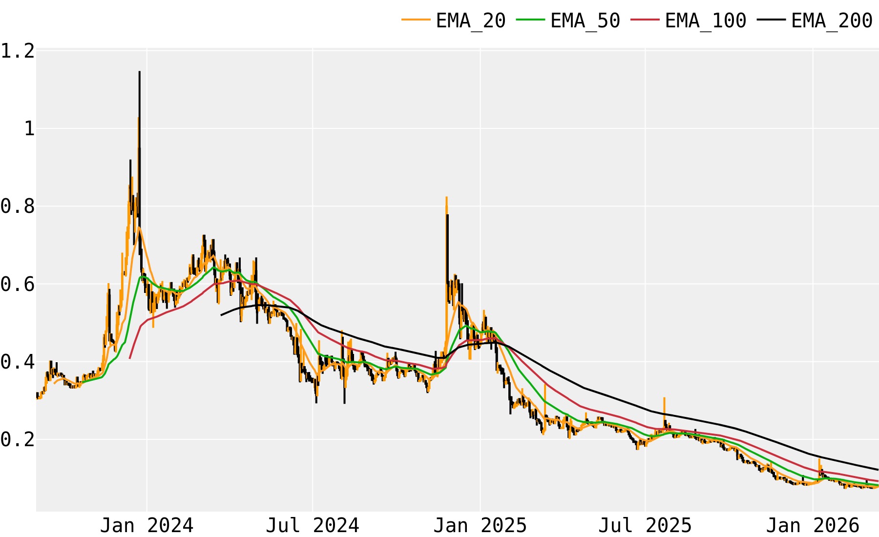 Aelf Üstel Hareketli Ortalamaları