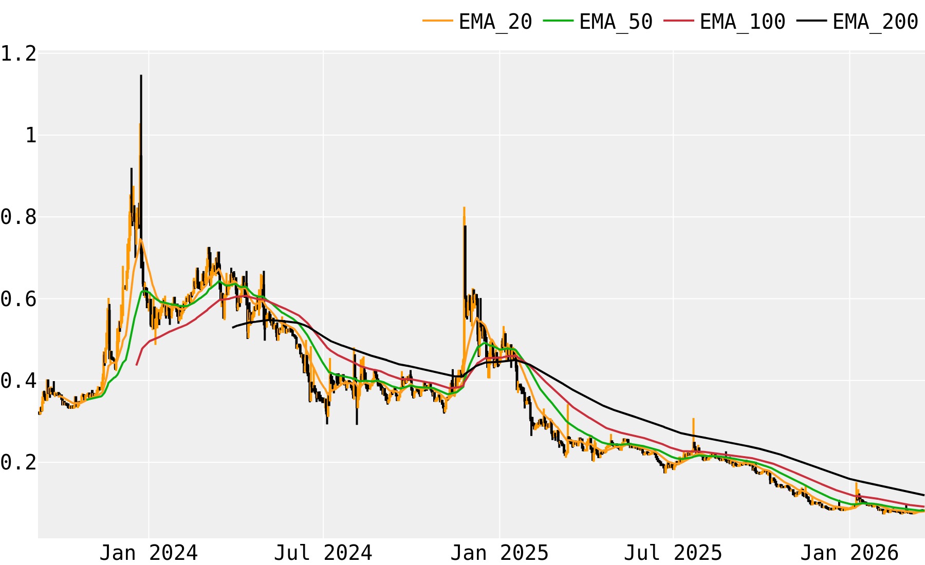 Aelf Üstel Hareketli Ortalamaları