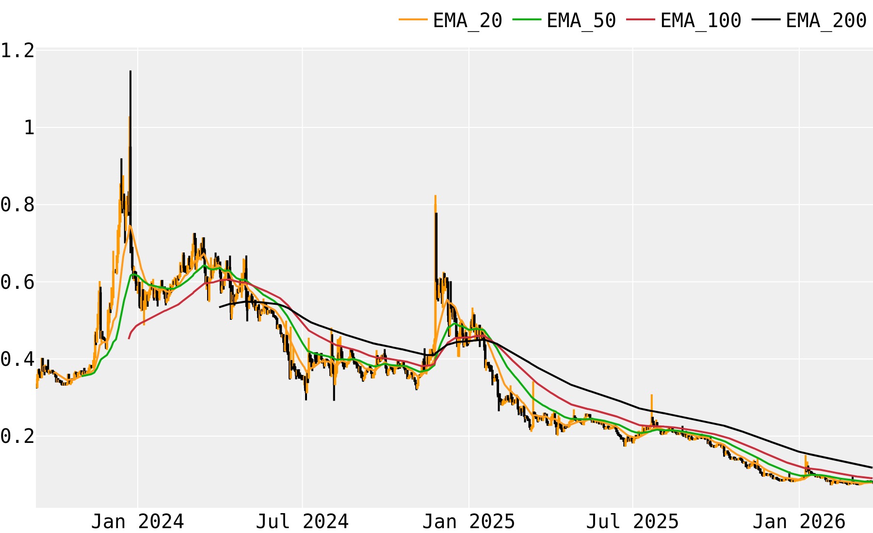 Aelf Üstel Hareketli Ortalamaları