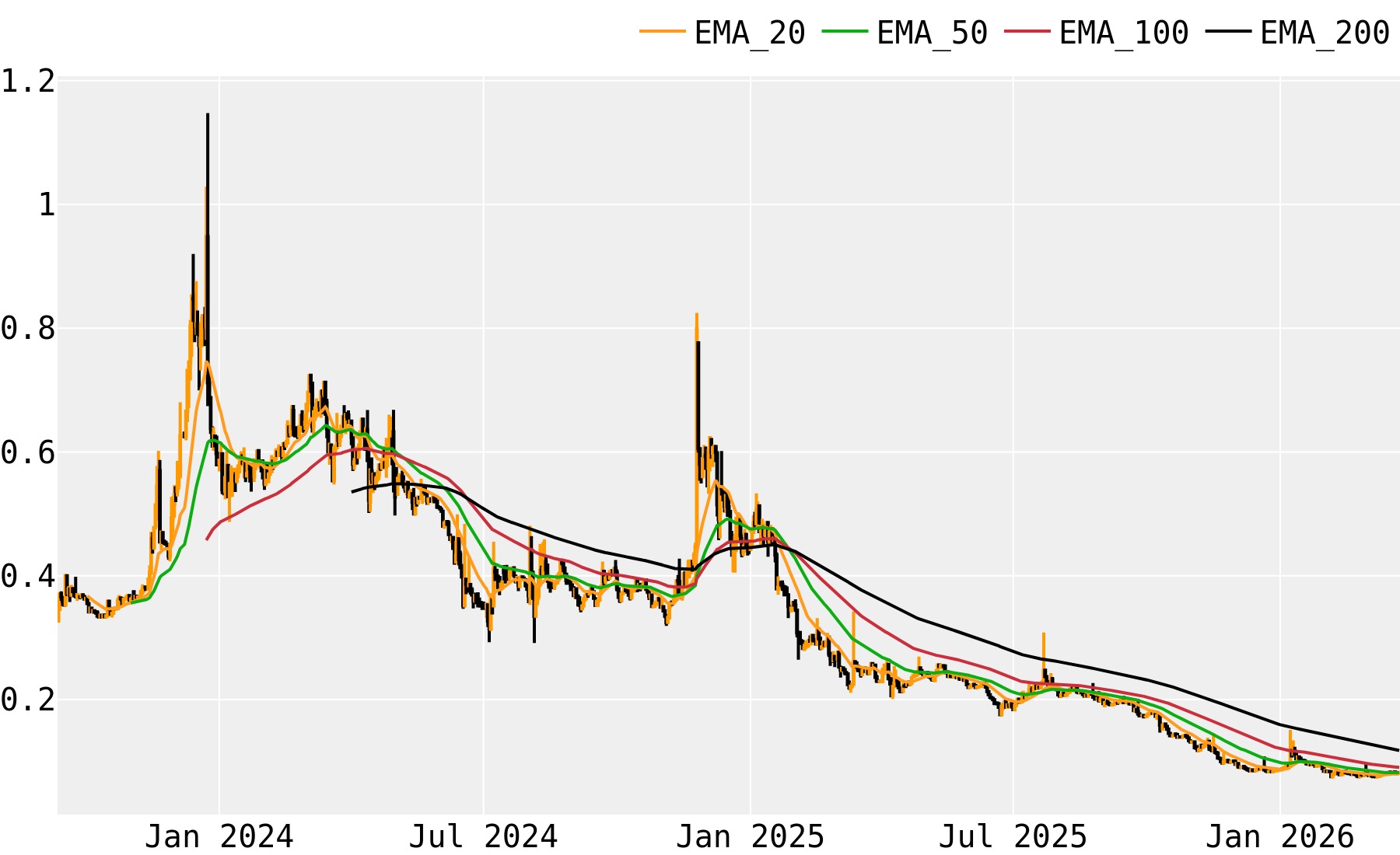 Aelf Üstel Hareketli Ortalamaları