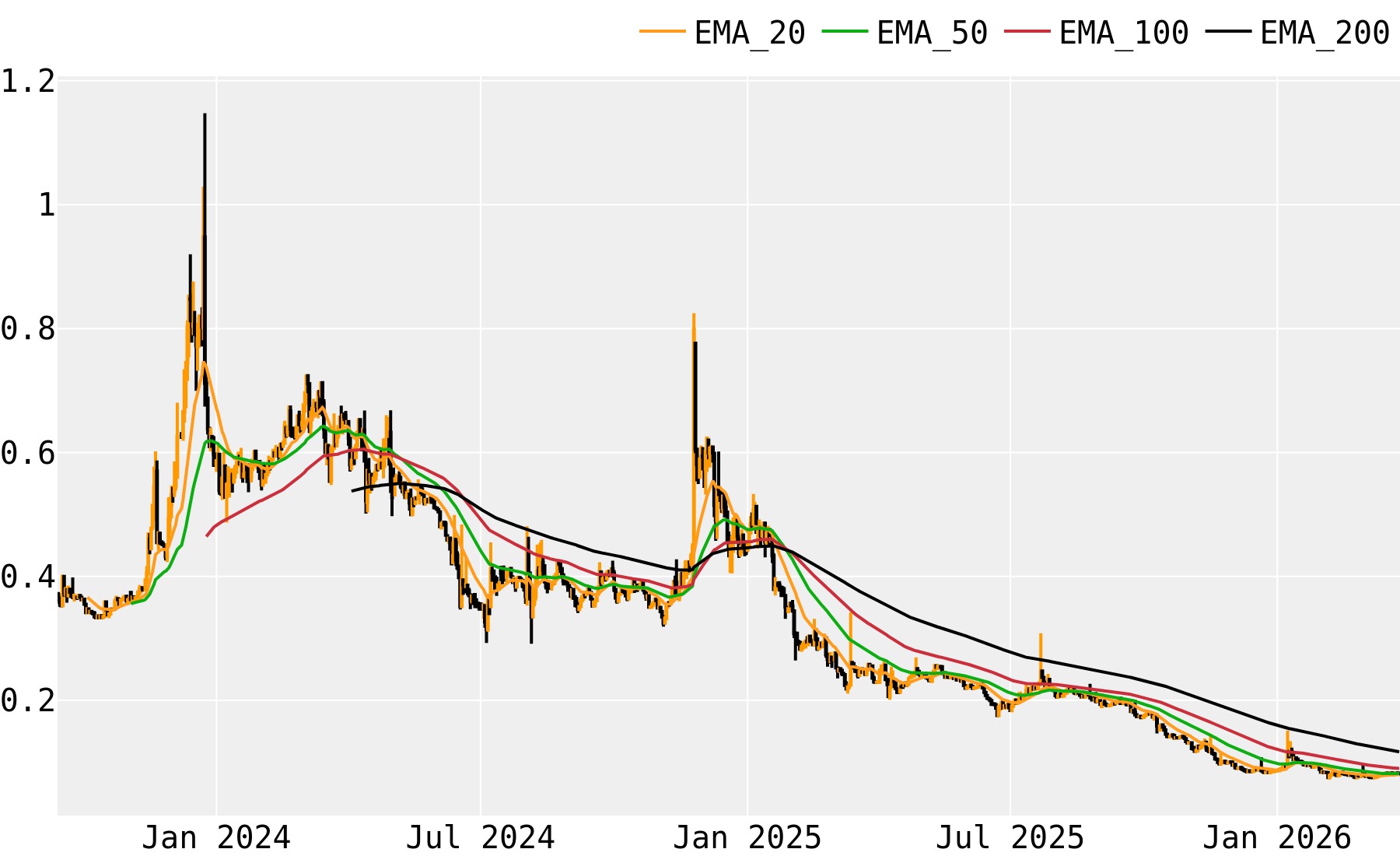 Aelf ELF Экспоненциальные скользящие средние