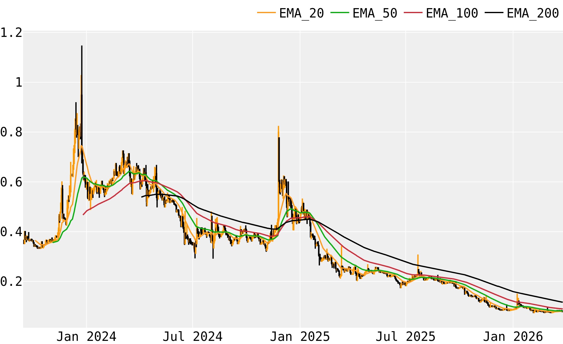 Aelf Üstel Hareketli Ortalamaları