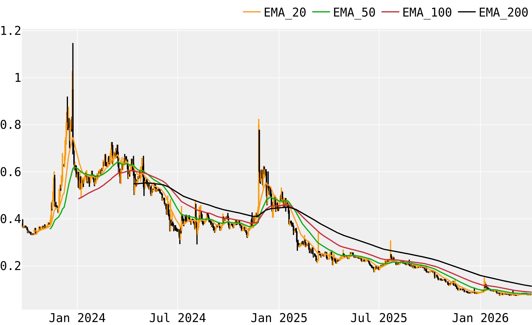 Aelf Üstel Hareketli Ortalamaları