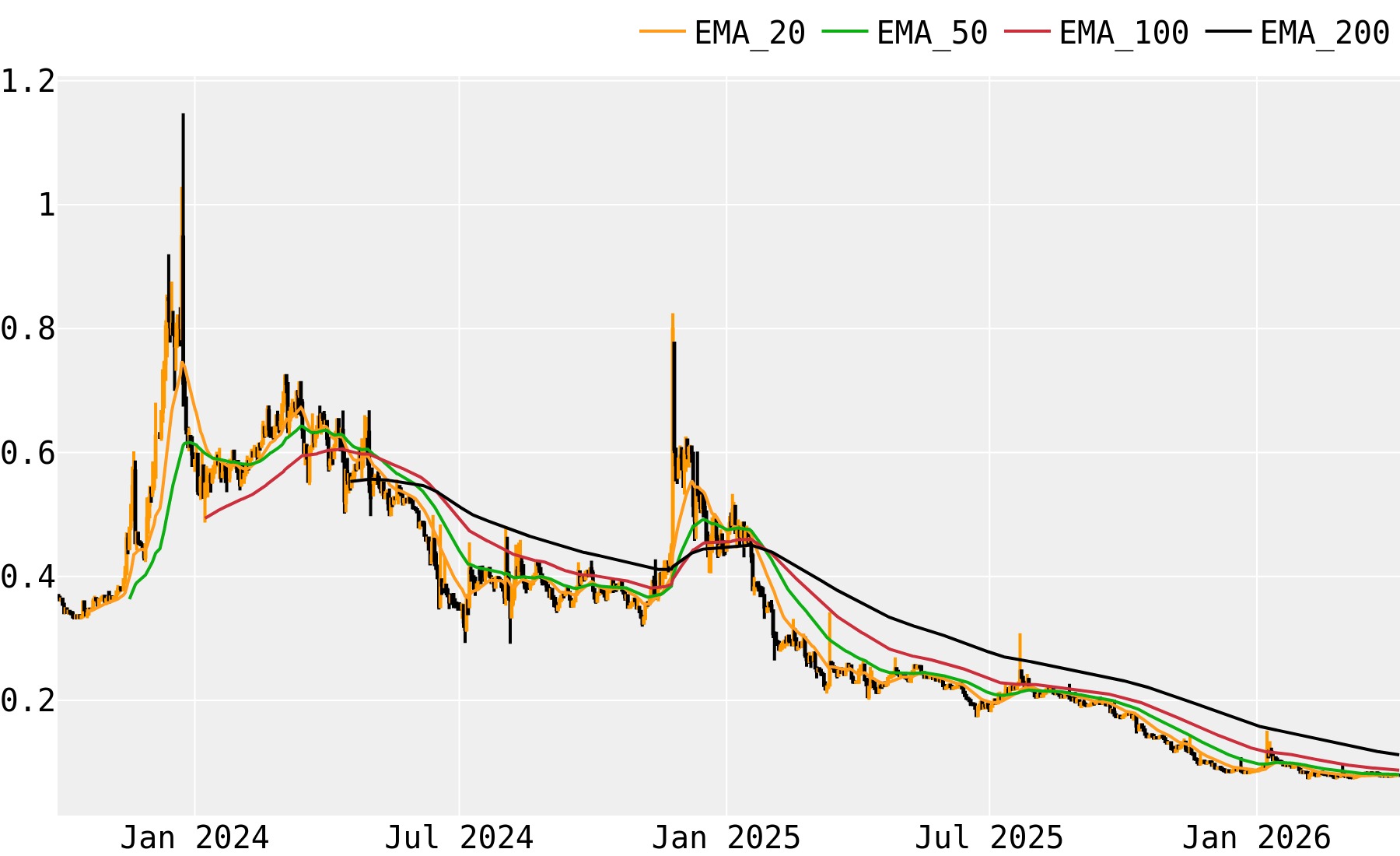 Aelf Üstel Hareketli Ortalamaları