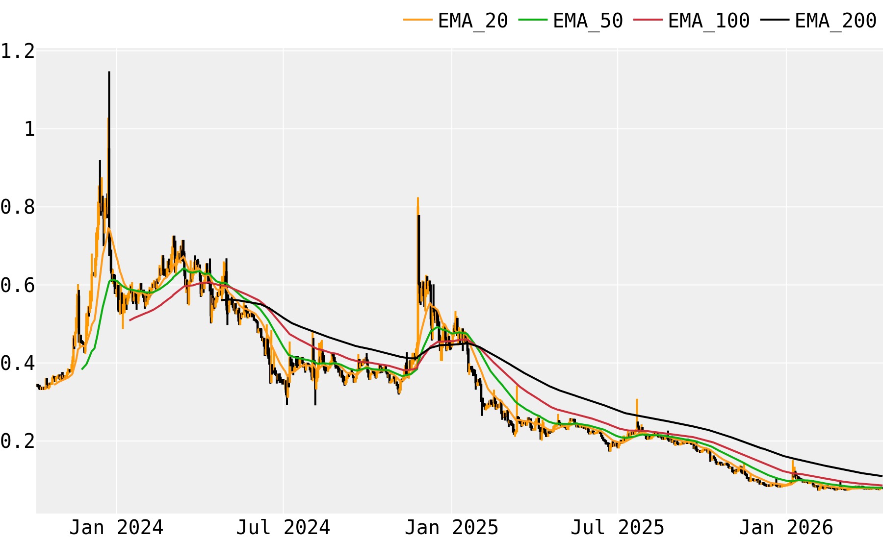 Aelf Üstel Hareketli Ortalamaları