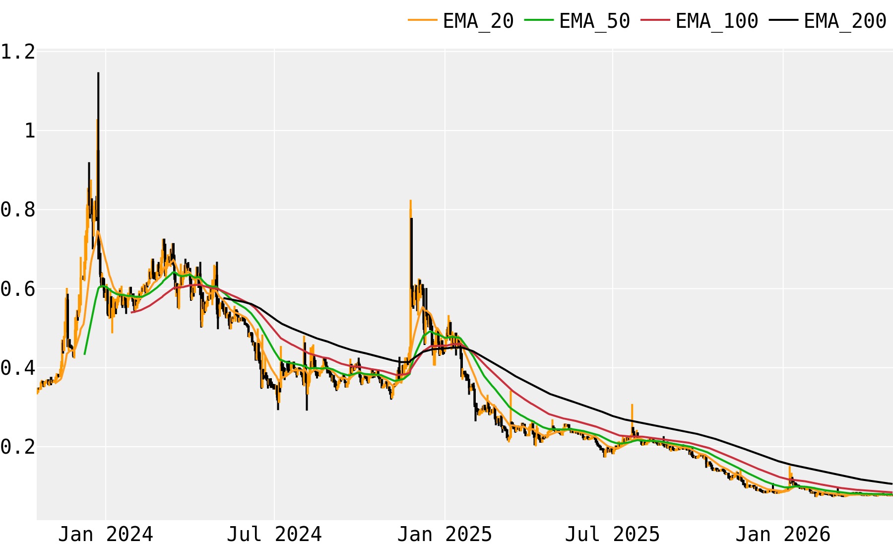 Aelf Üstel Hareketli Ortalamaları