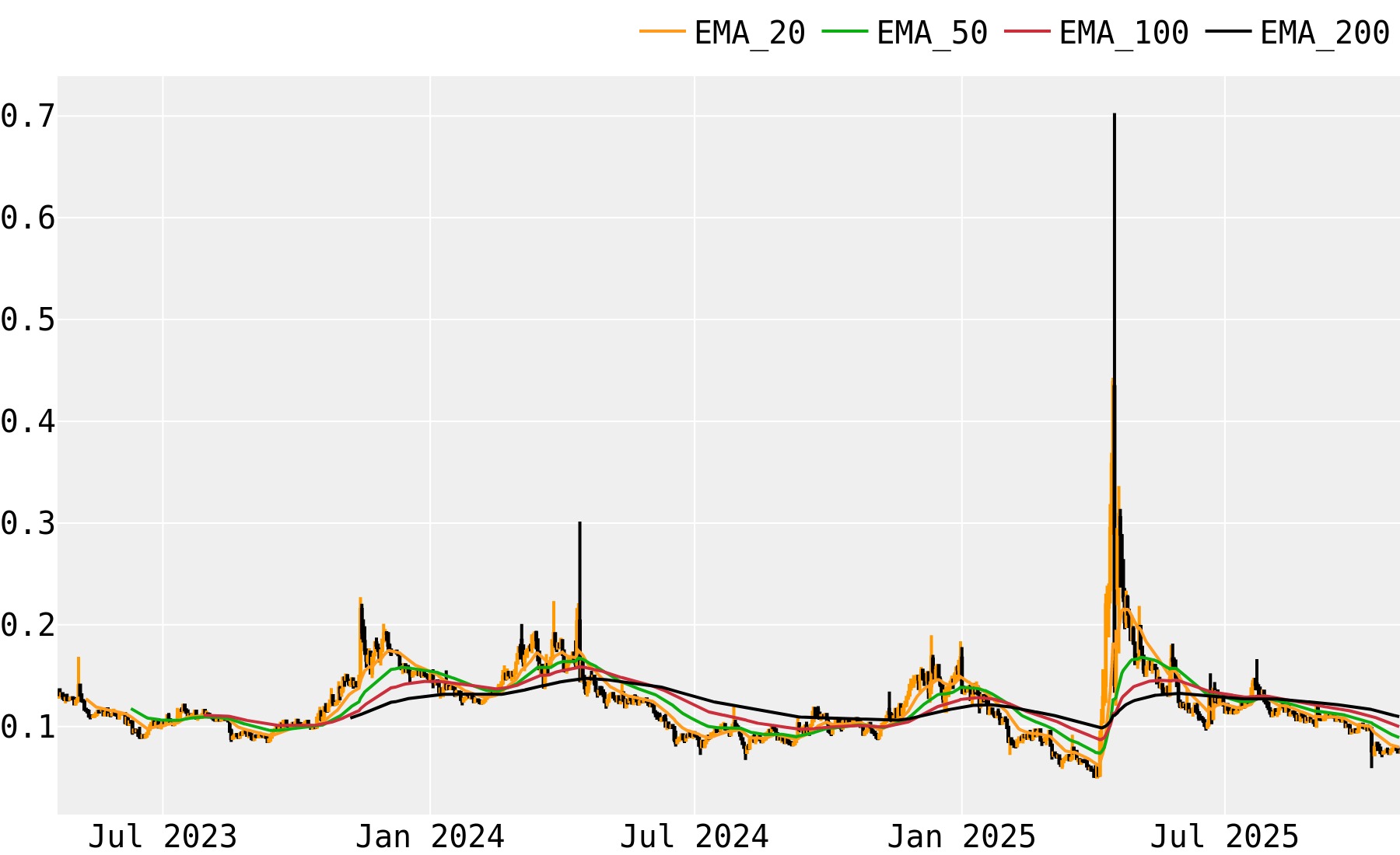 Aergo Exponentiell gleitende Durchschnitte