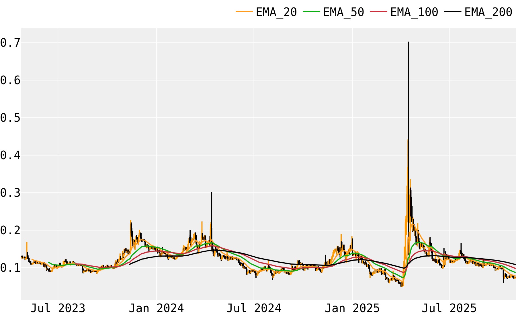 Aergo AERGO Экспоненциальные скользящие средние