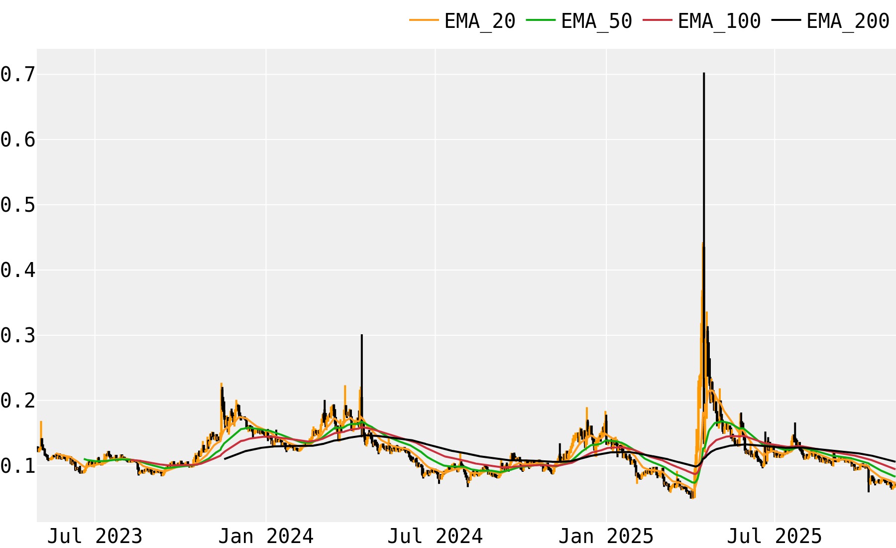 Aergo AERGO Exponential moving averages
