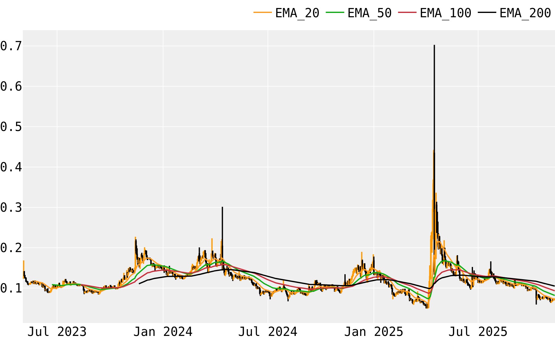 Aergo Exponentiell gleitende Durchschnitte