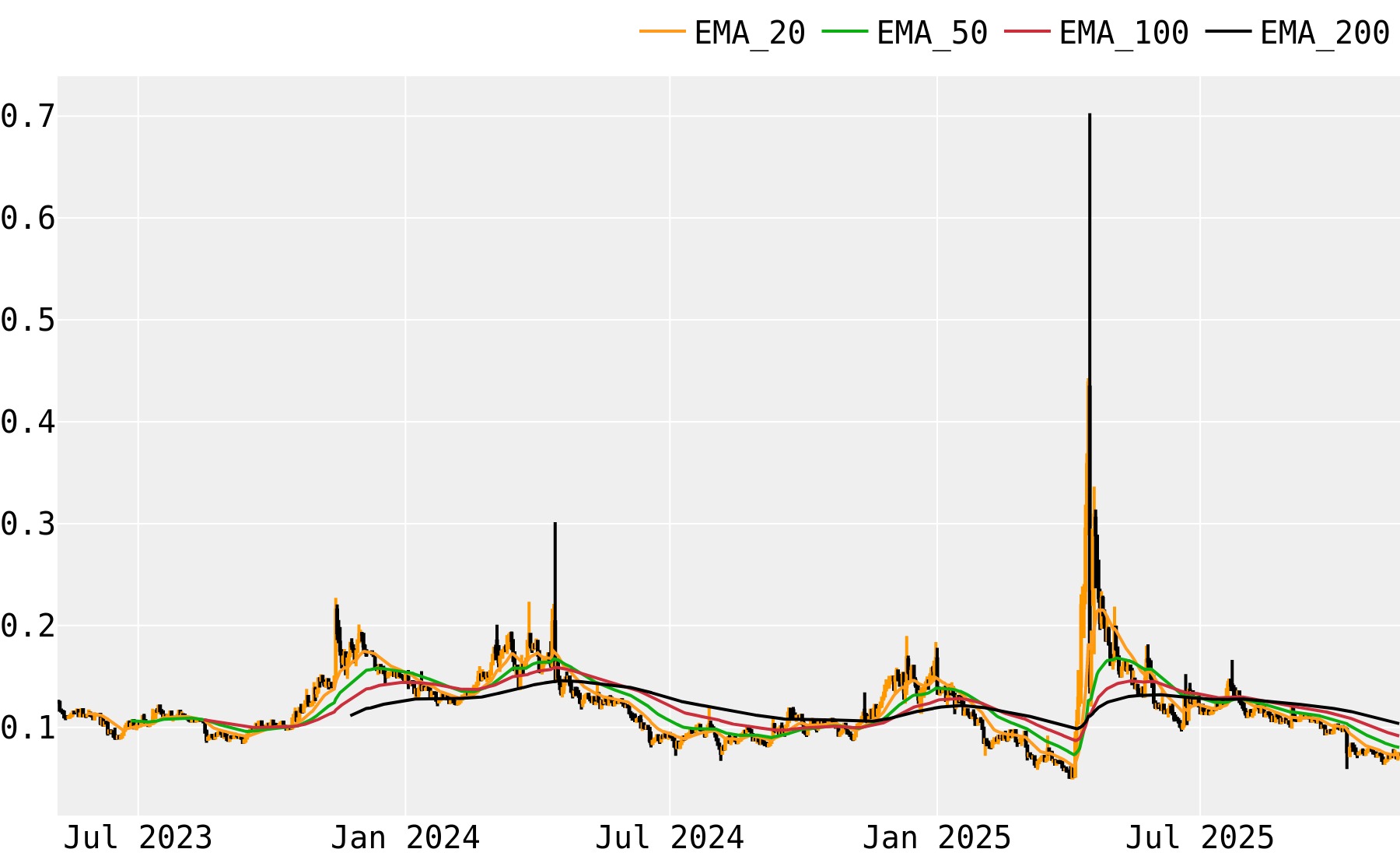 Aergo AERGO Экспоненциальные скользящие средние