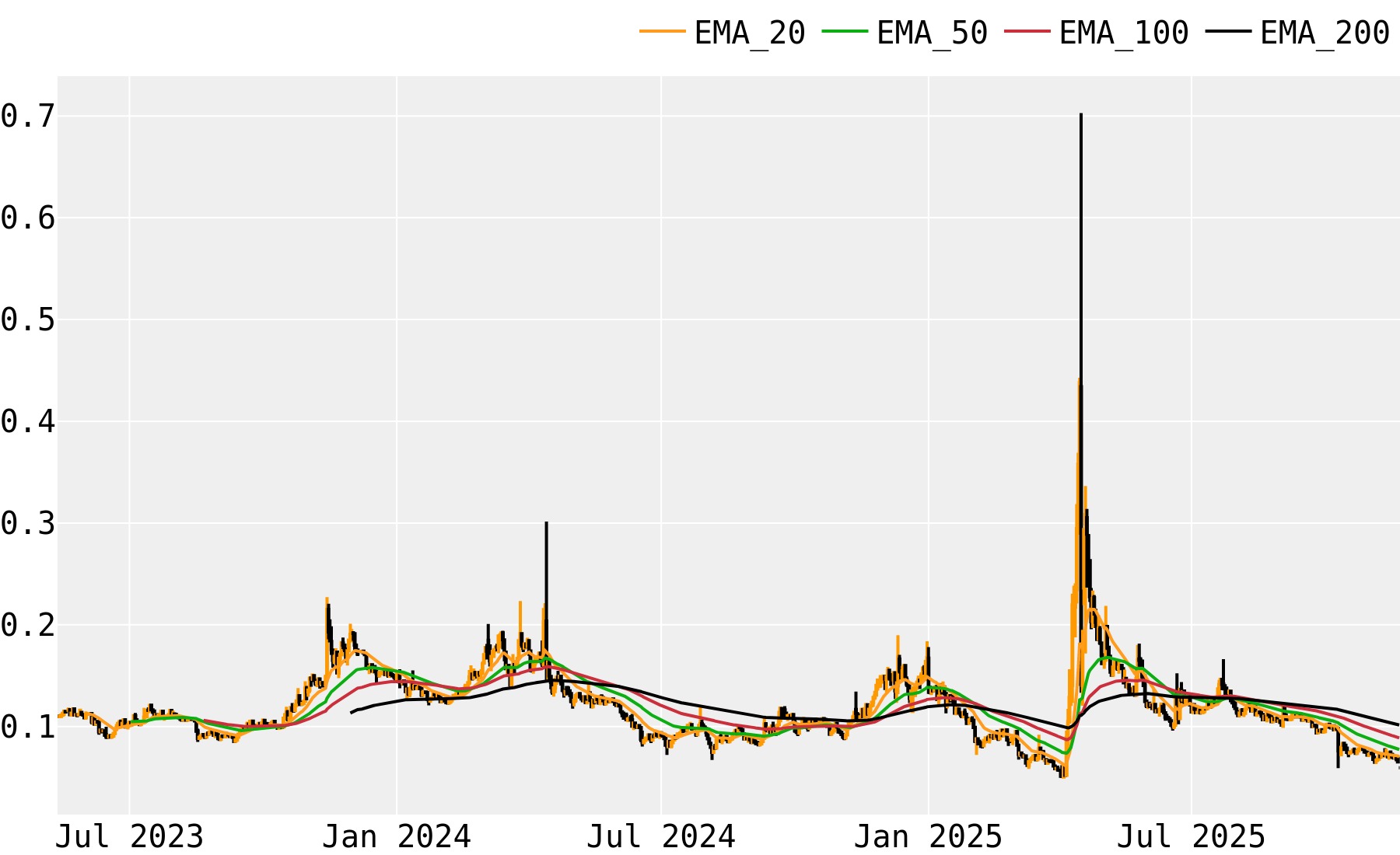 Aergo Exponentiell gleitende Durchschnitte