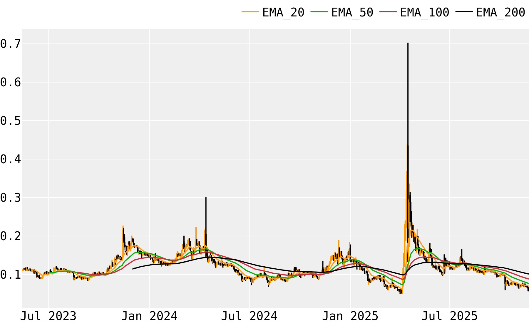 Aergo AERGO Exponential moving averages