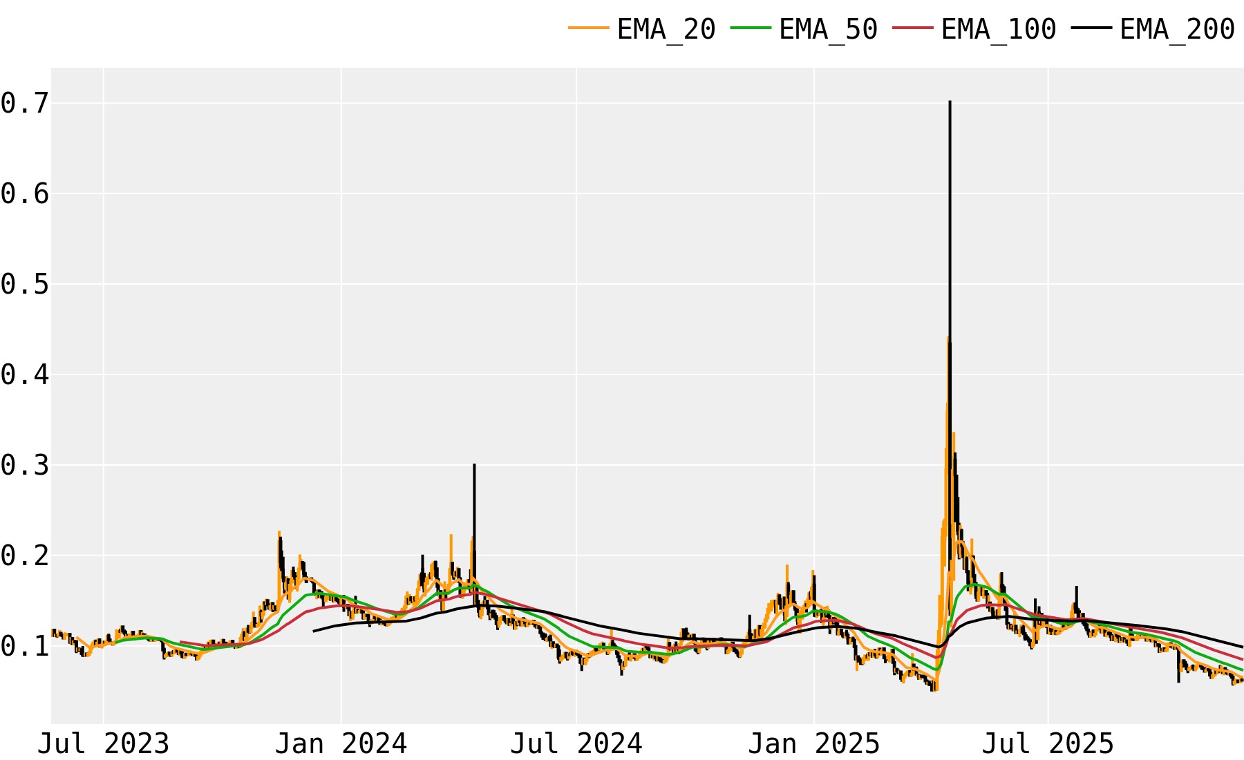 Aergo AERGO Exponential moving averages