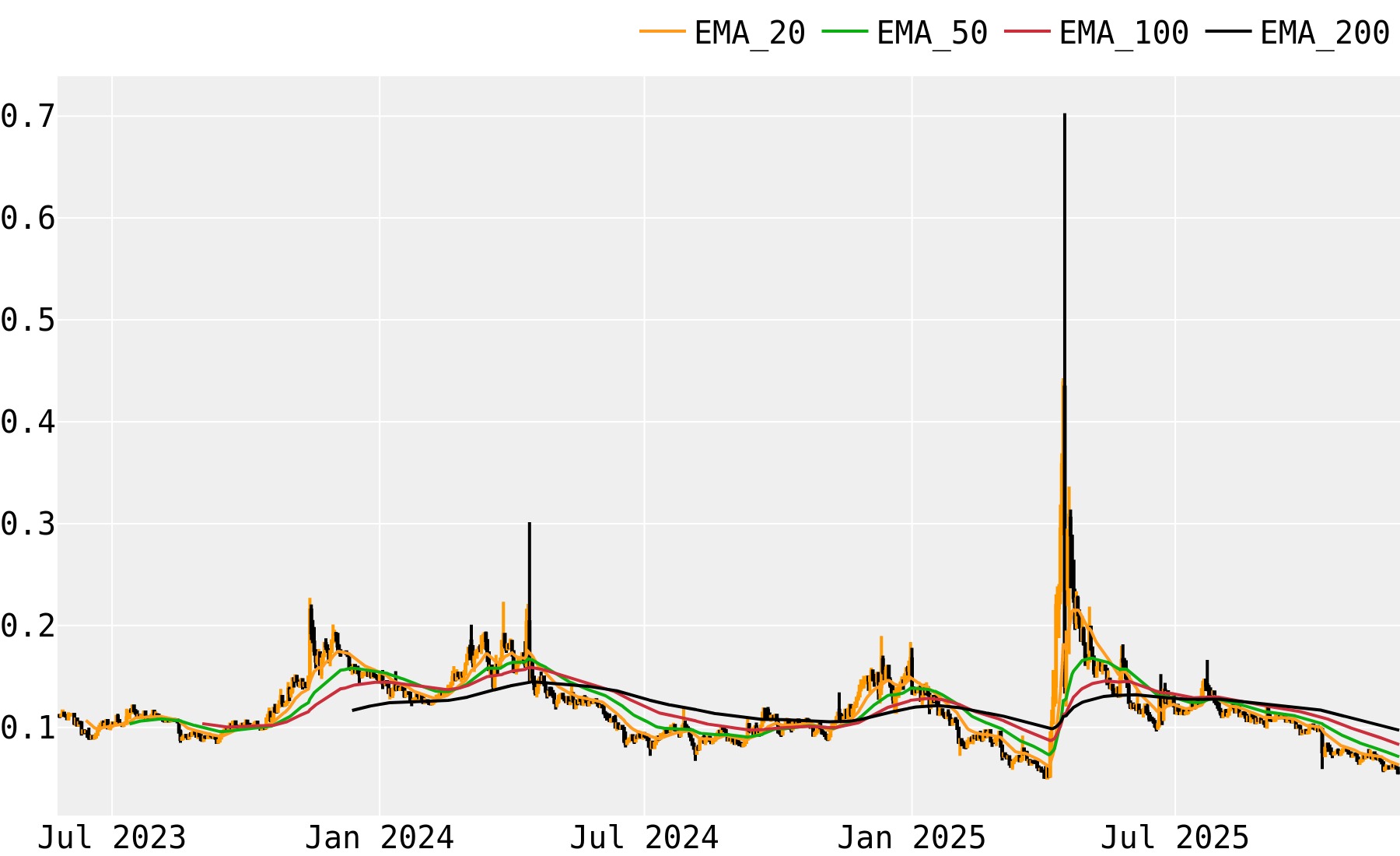 Aergo AERGO Exponential moving averages