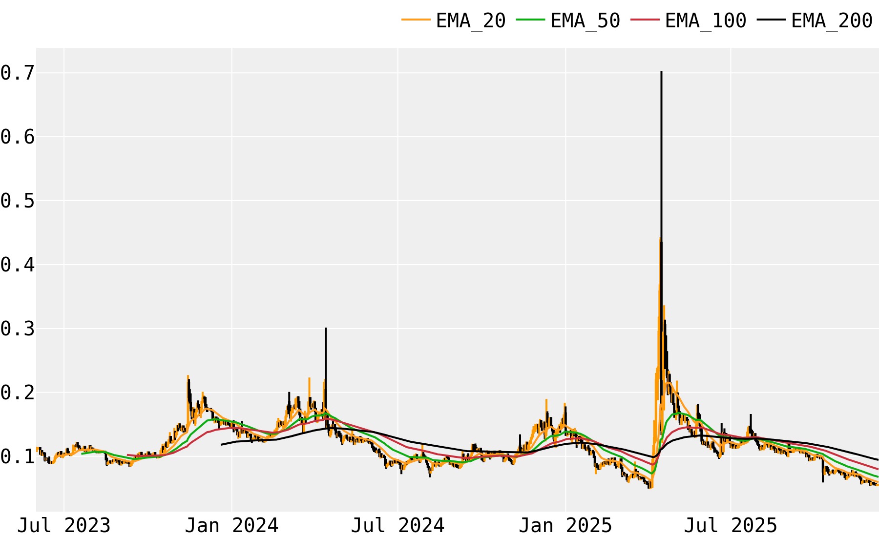 Aergo AERGO Exponential moving averages