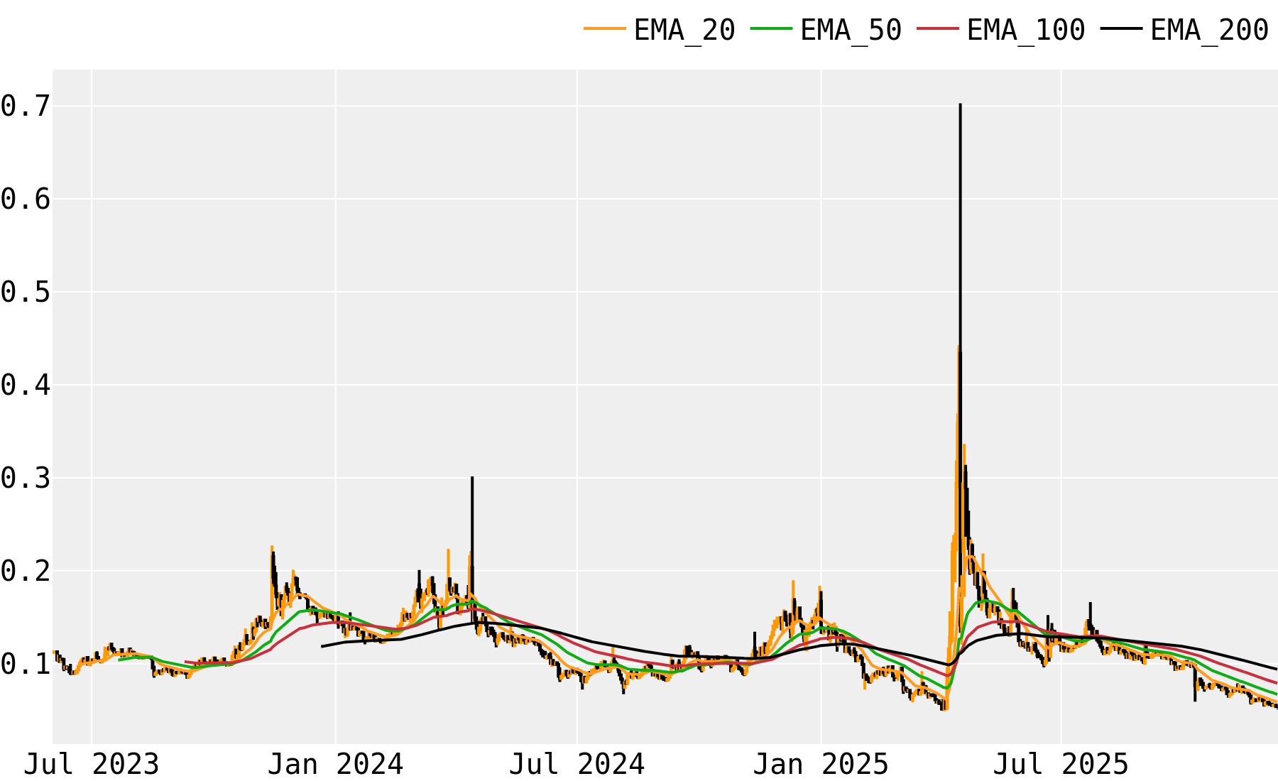 Aergo AERGO Exponential moving averages