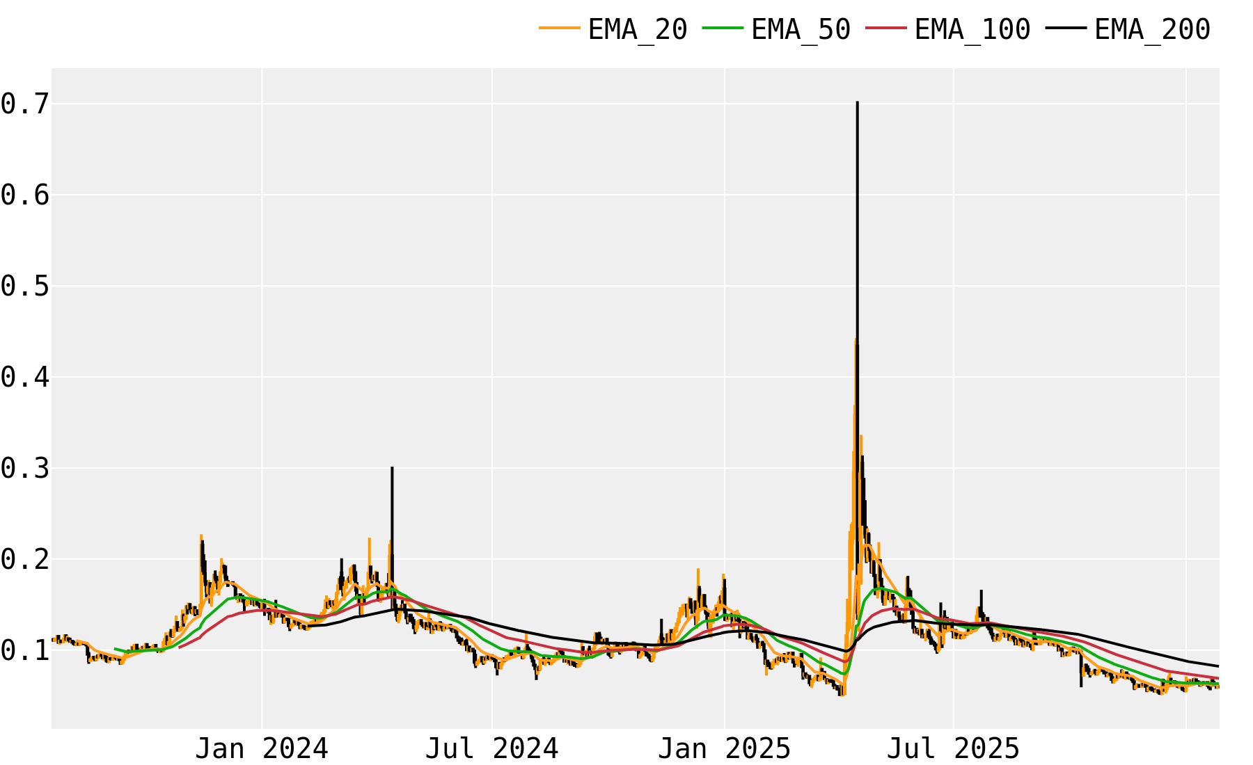 Aergo Üstel Hareketli Ortalamaları