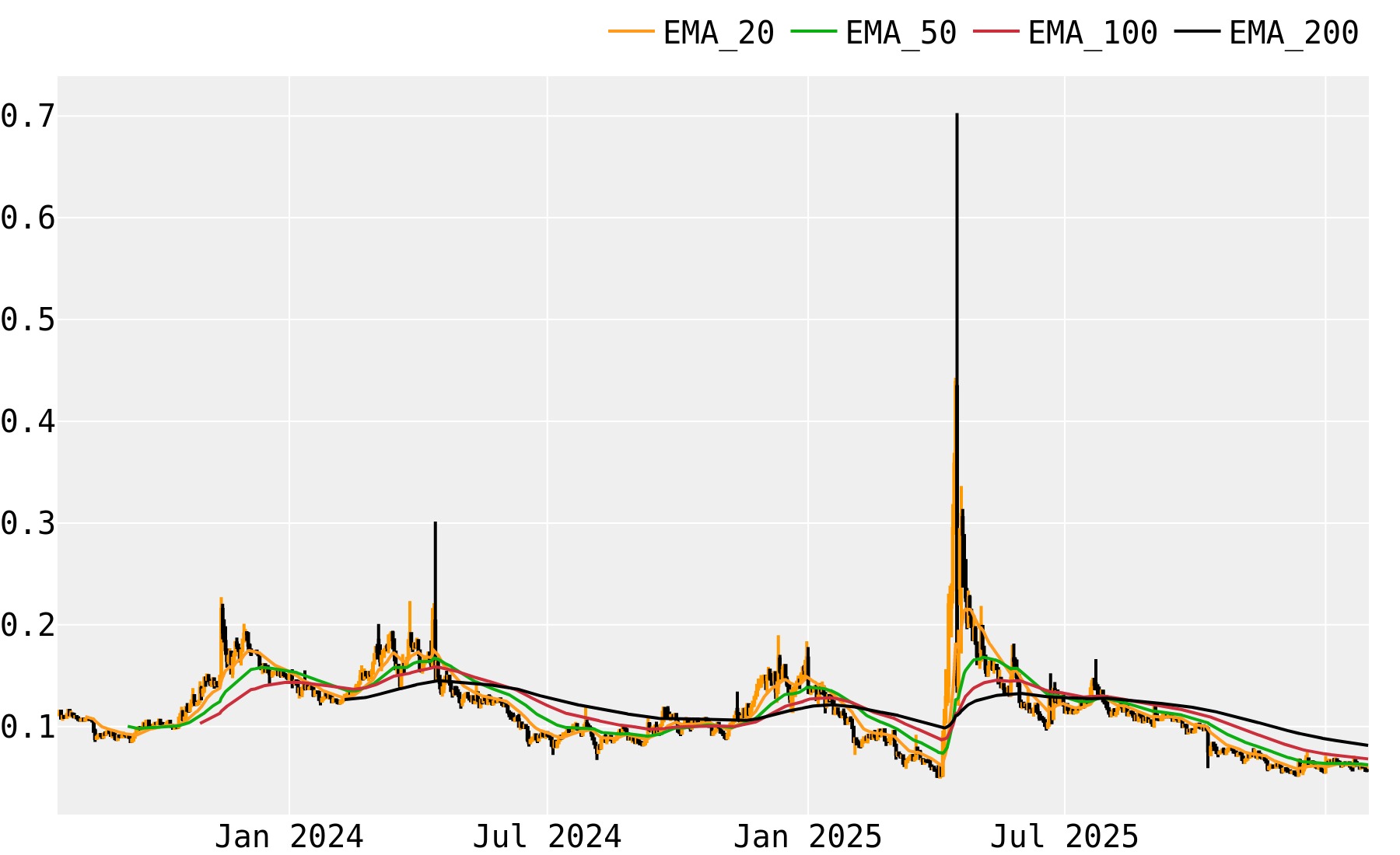 Medias móviles exponenciales de Aergo