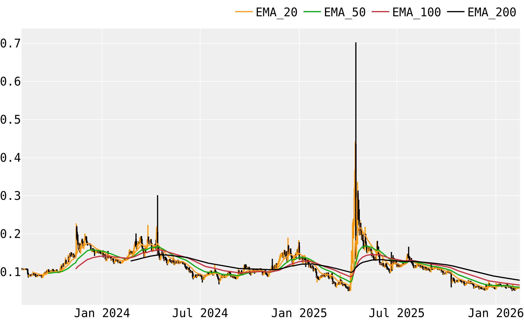 Aergo AERGO Экспоненциальные скользящие средние