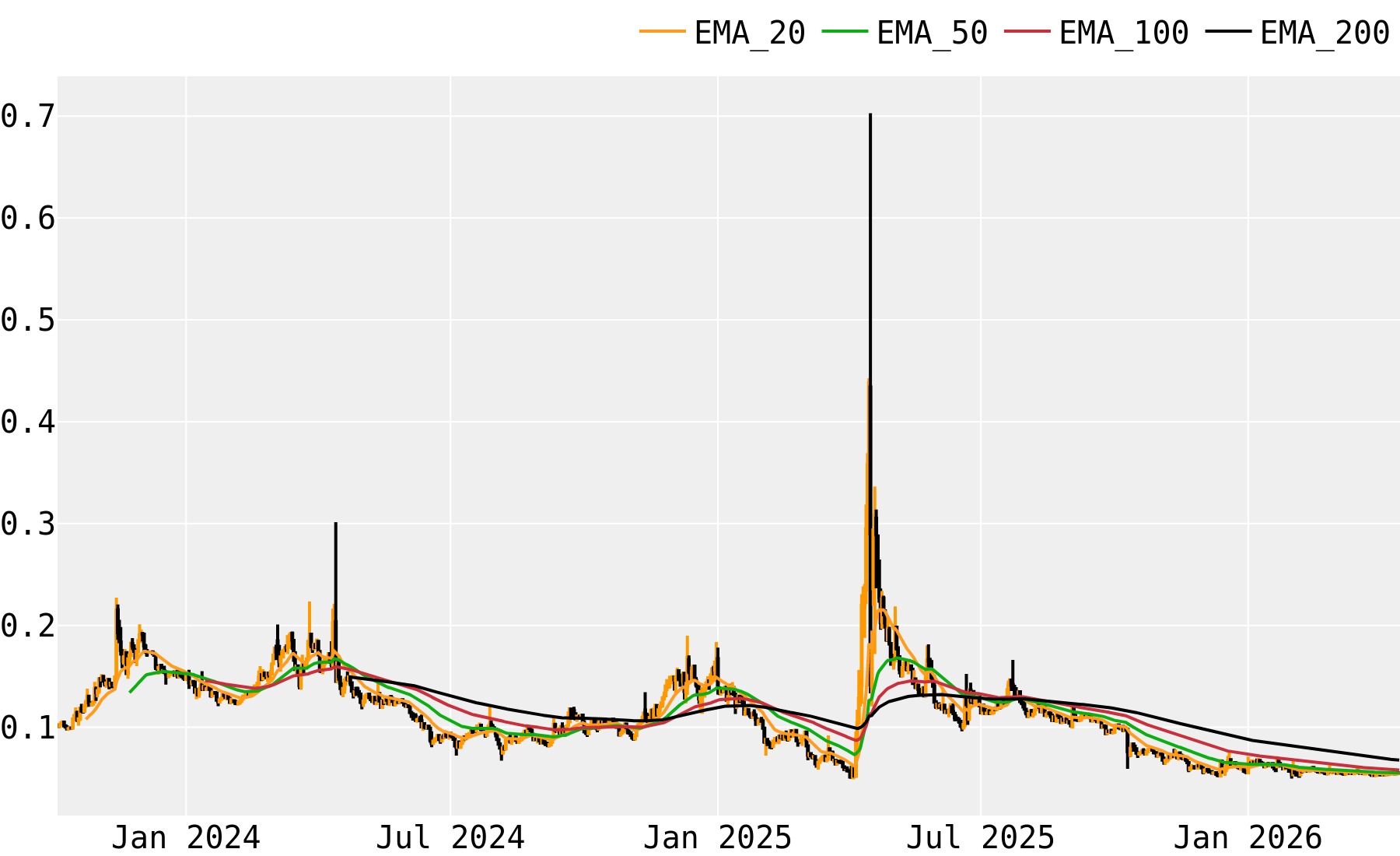Aergo AERGO Экспоненциальные скользящие средние