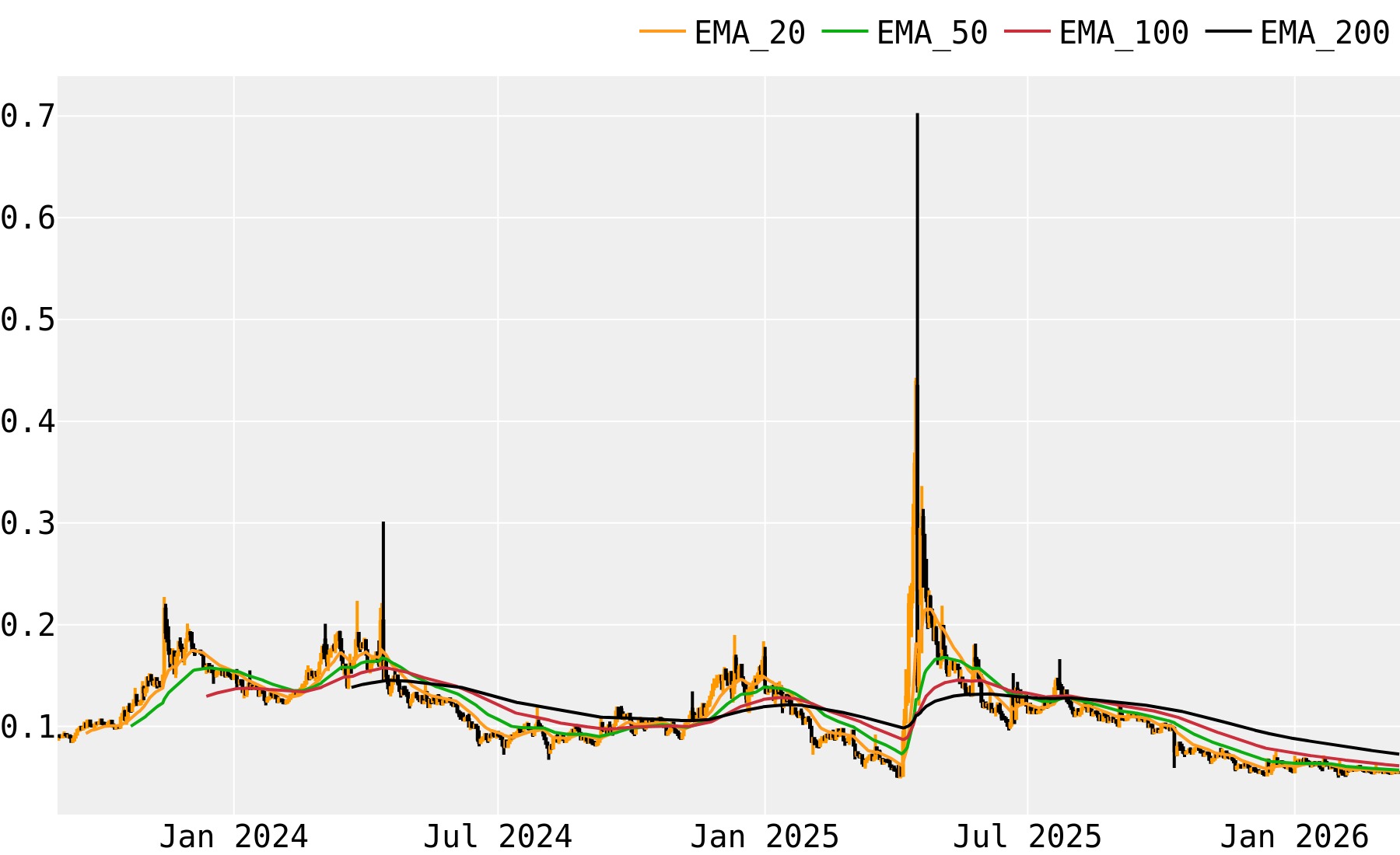 Aergo Üstel Hareketli Ortalamaları