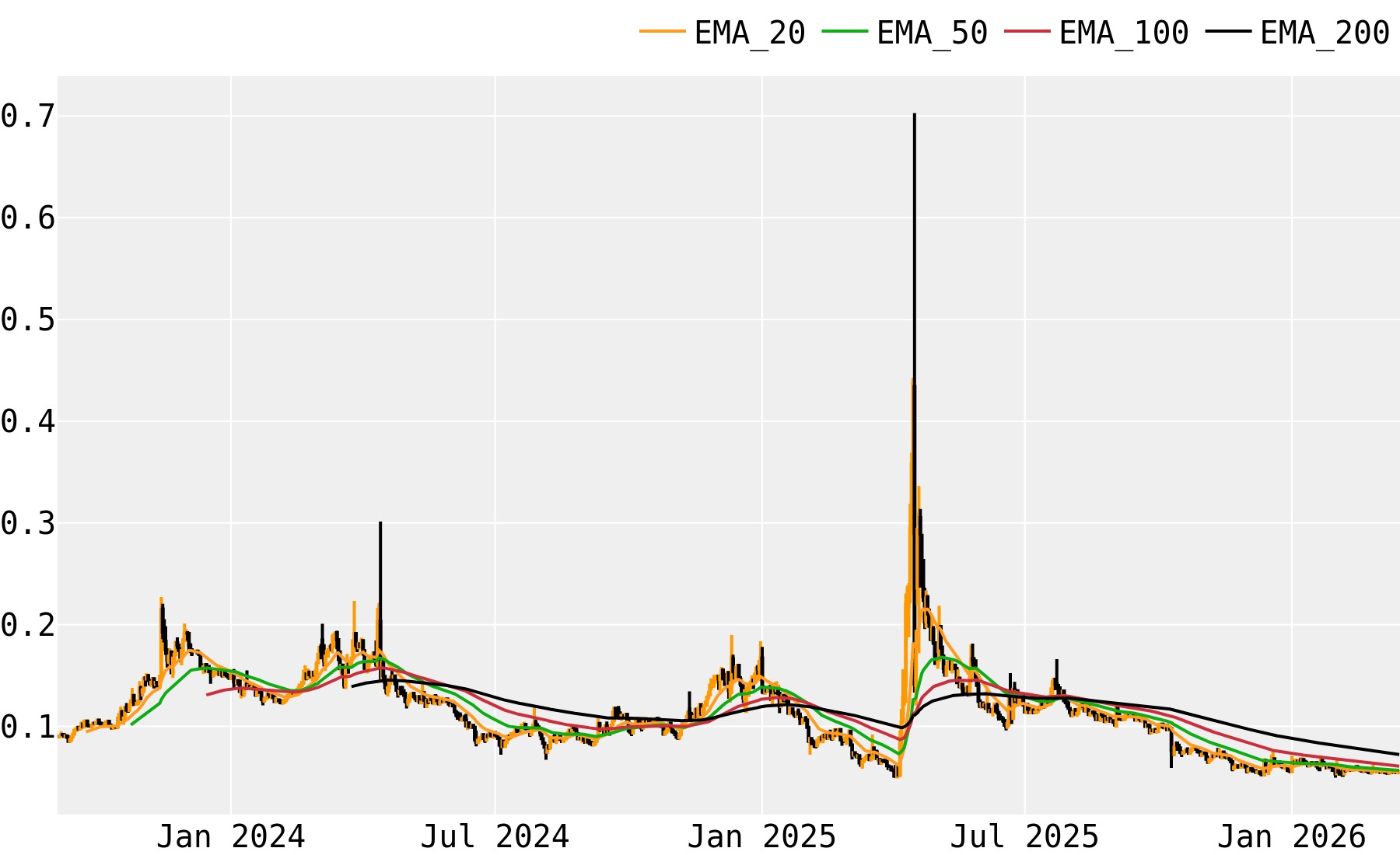 Aergo AERGO Экспоненциальные скользящие средние