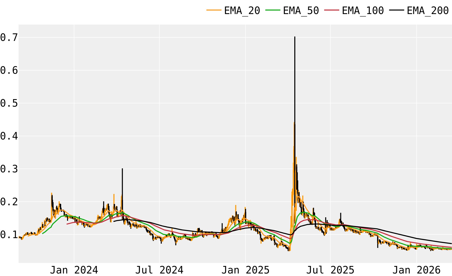 Medias móviles exponenciales de Aergo