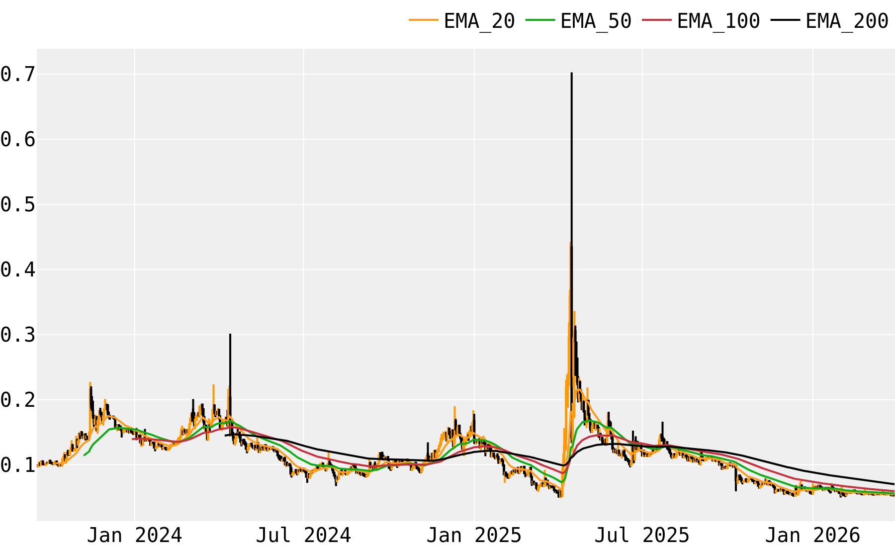 Aergo AERGO Экспоненциальные скользящие средние