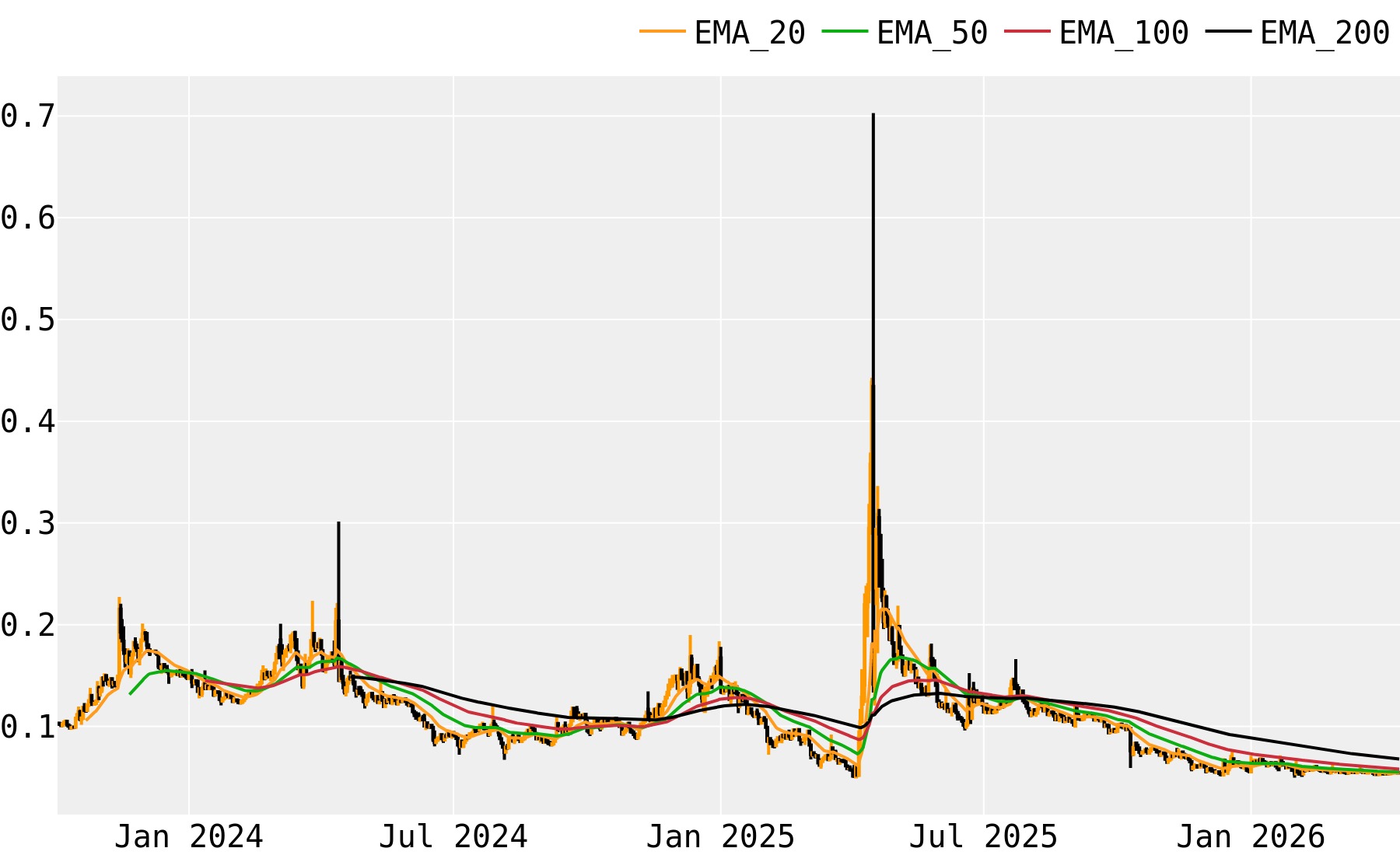 Aergo AERGO Экспоненциальные скользящие средние