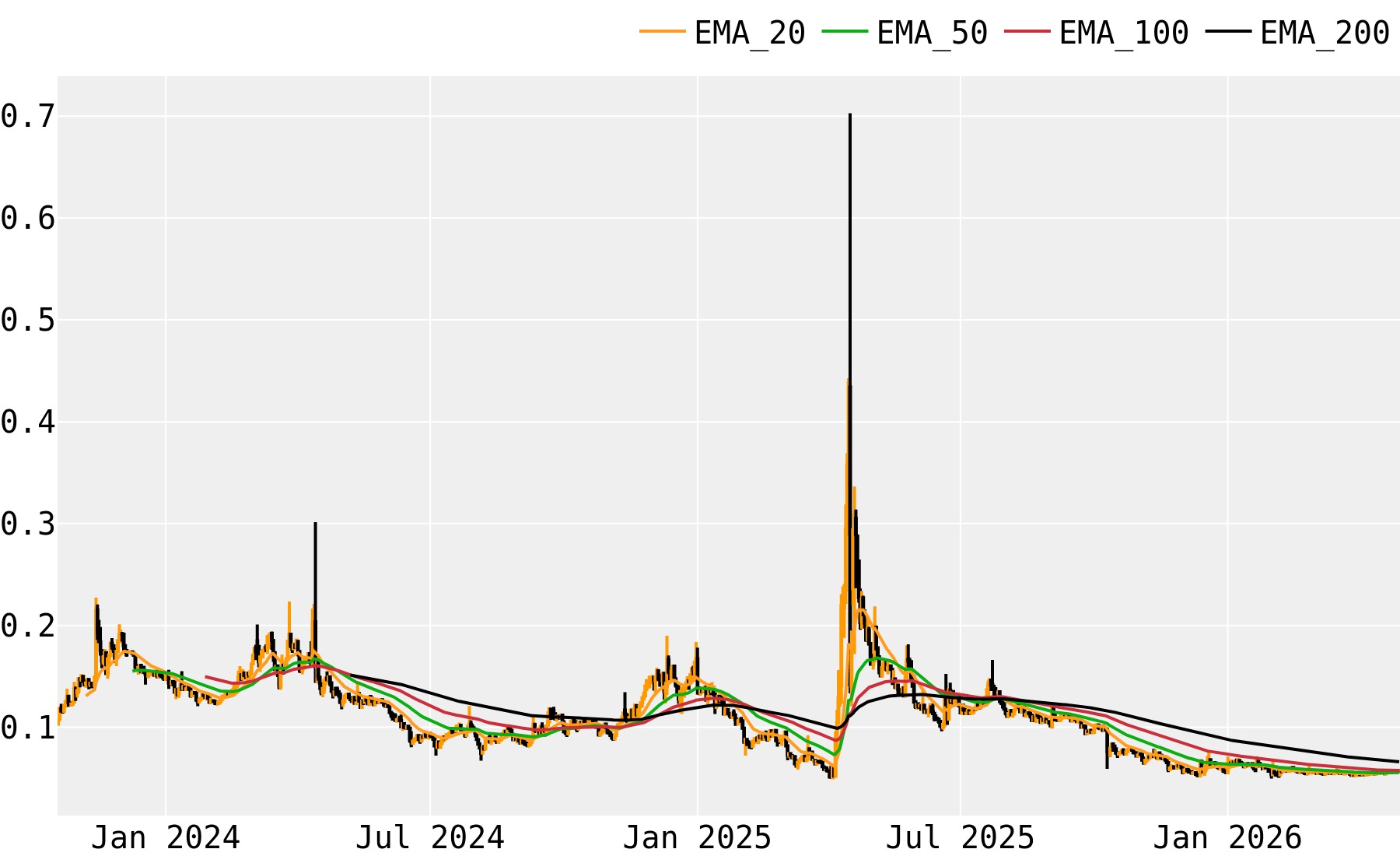 Aergo Üstel Hareketli Ortalamaları