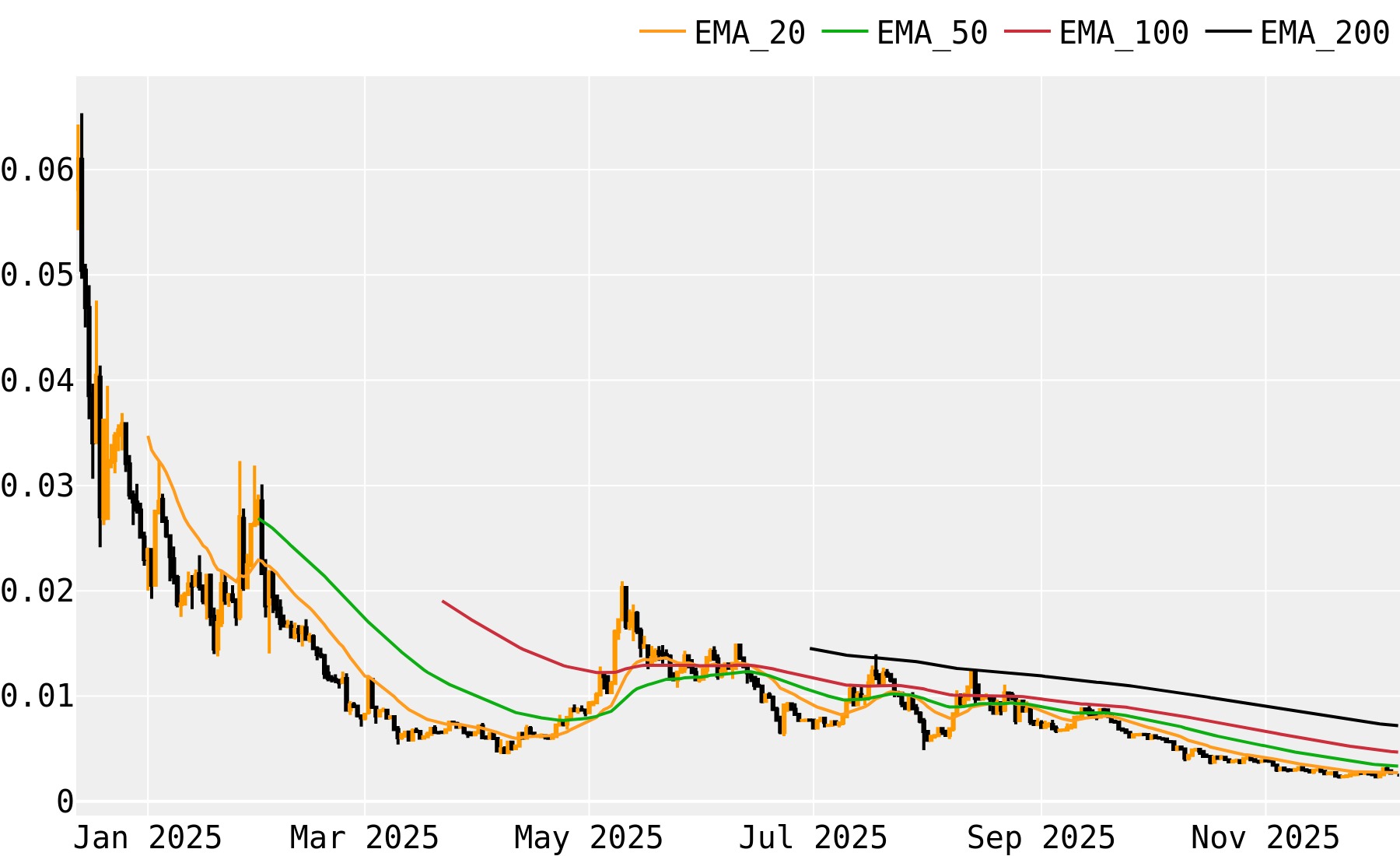 Aerobud AEROBUD Exponential moving averages