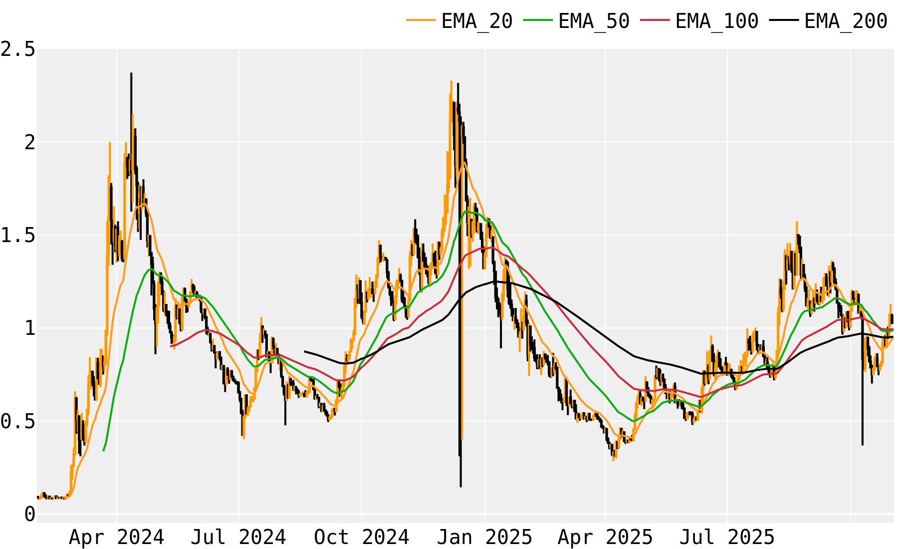Aerodrome Finance AERO Экспоненциальные скользящие средние