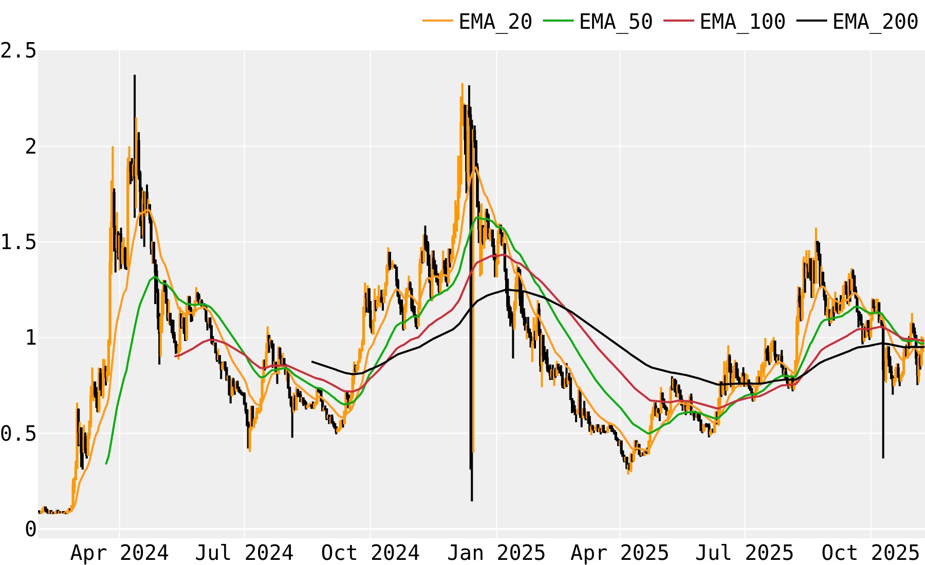Aerodrome Finance AERO Exponential moving averages