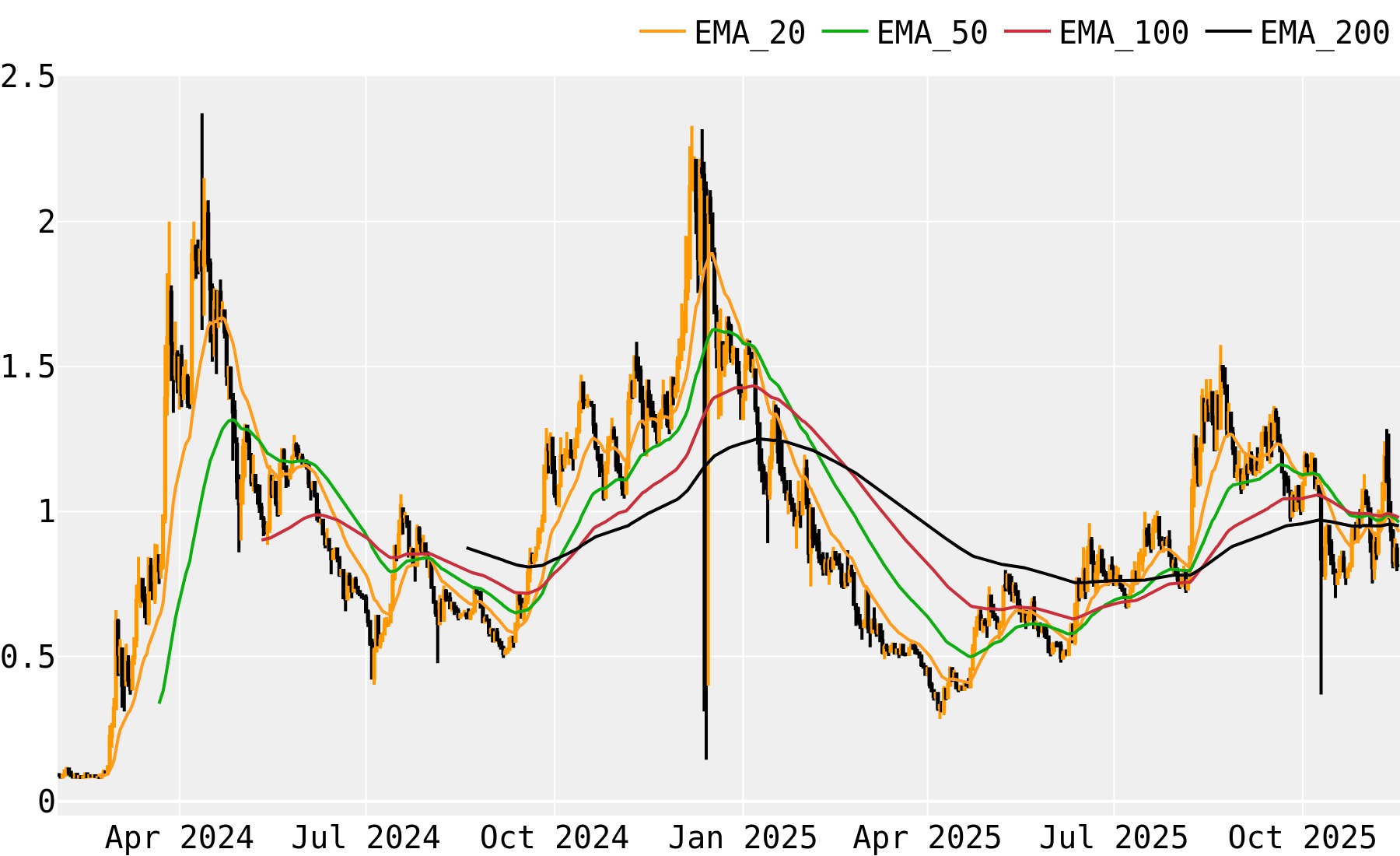Aerodrome Finance AERO Exponential moving averages