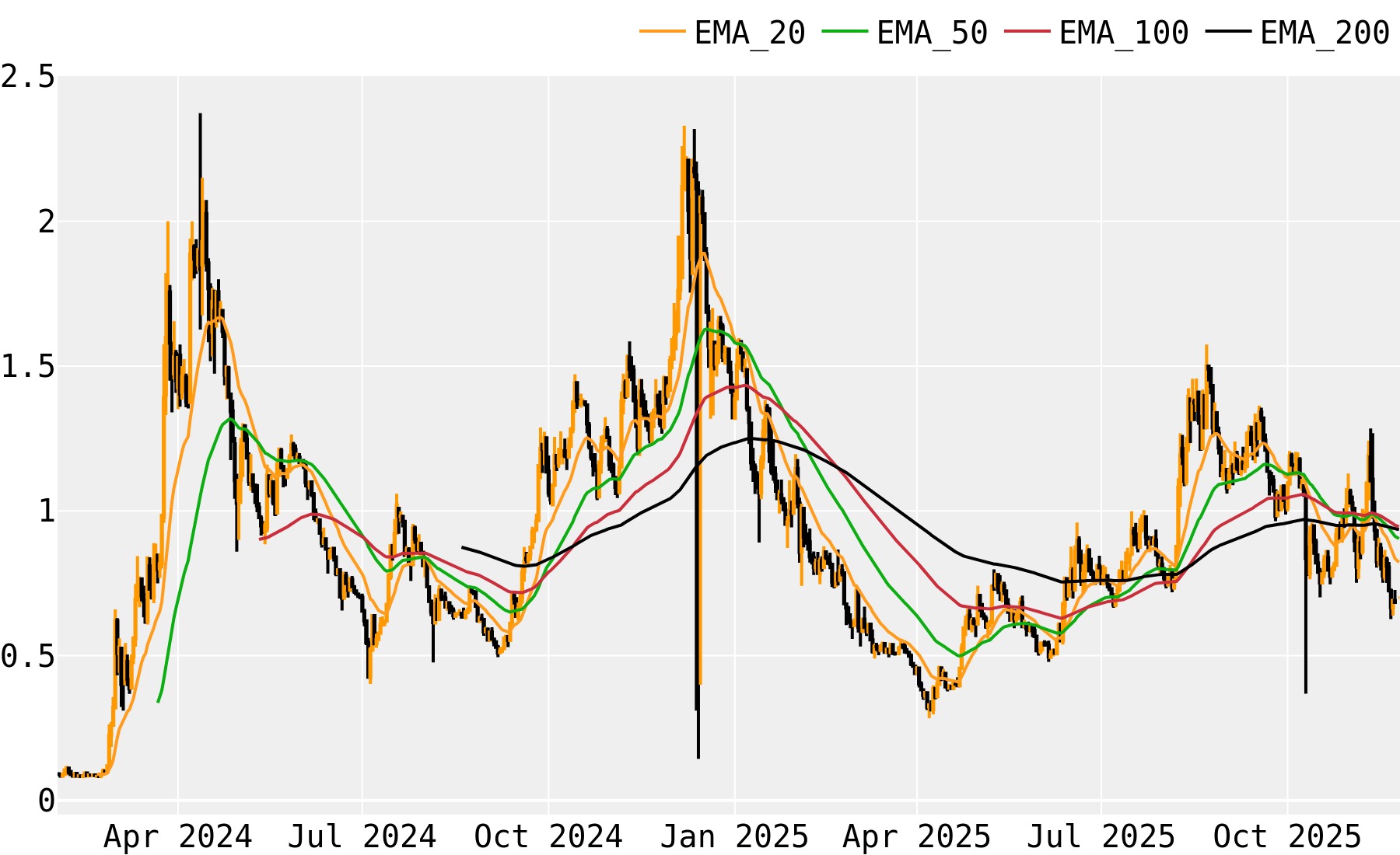Aerodrome Finance AERO Exponential moving averages