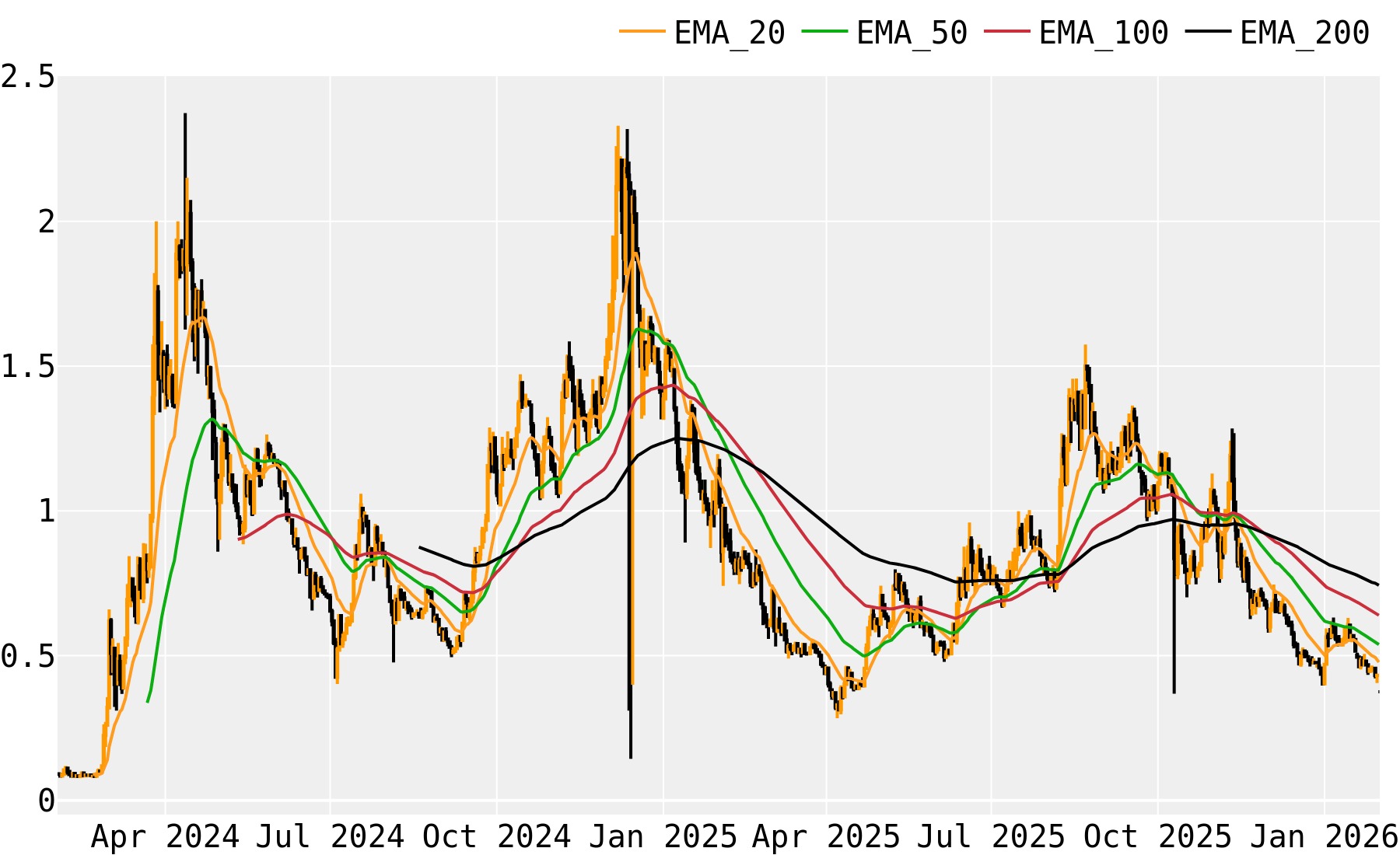 Medias móviles exponenciales de Aerodrome Finance