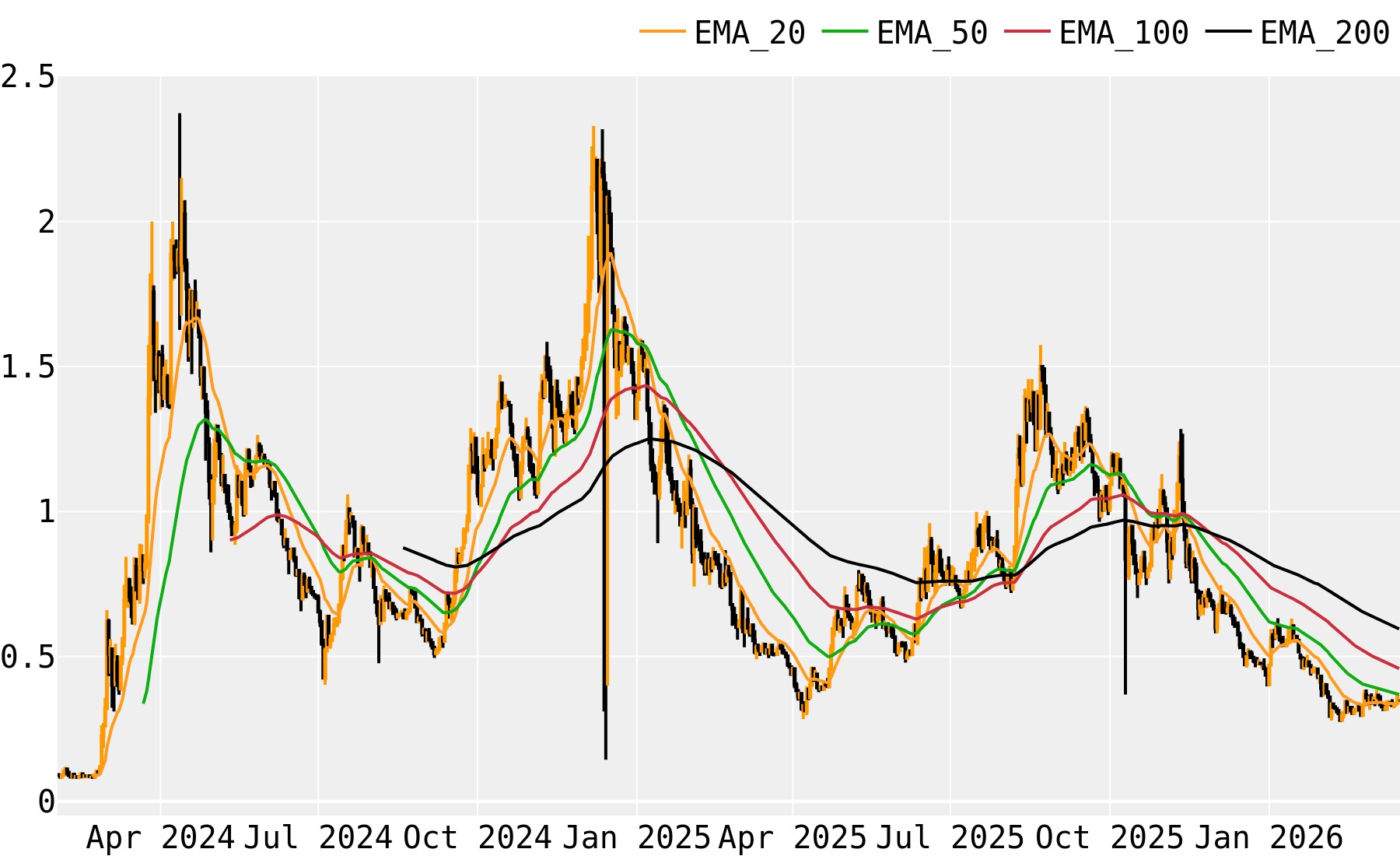 Medias móviles exponenciales de Aerodrome Finance