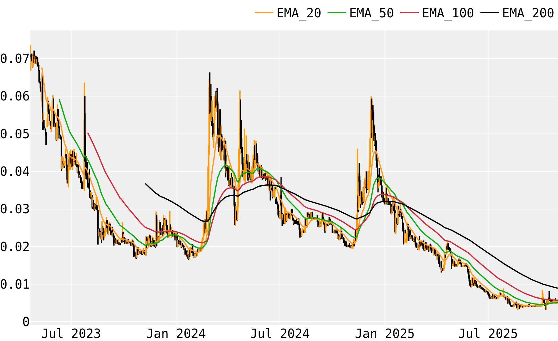 Aeternity Exponentiell gleitende Durchschnitte